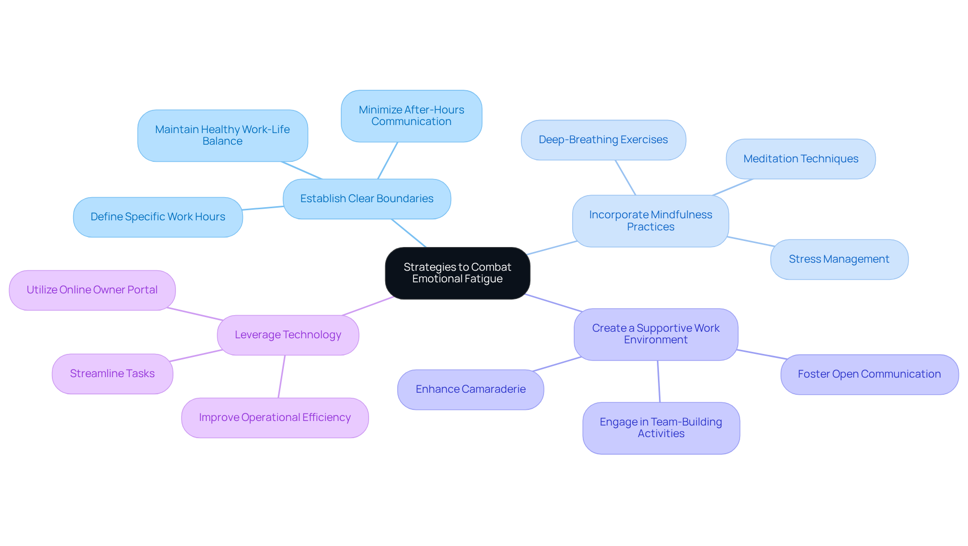 The central node represents the main focus on emotional fatigue, while each branch outlines a specific strategy. Follow the branches to explore how each strategy can help improve well-being and job satisfaction.