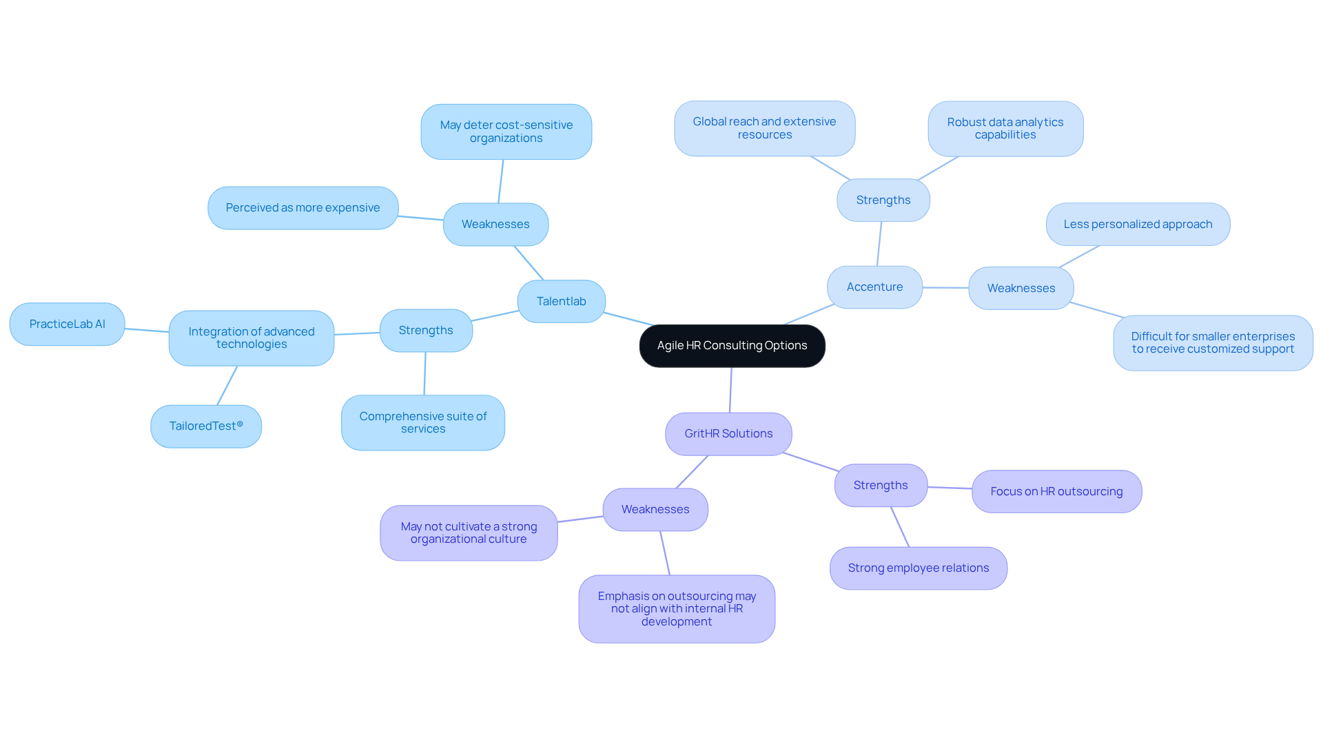 The central node represents the overall topic, while each branch shows a different consulting firm. Under each firm, you'll find their strengths and weaknesses, helping you quickly see how they compare.