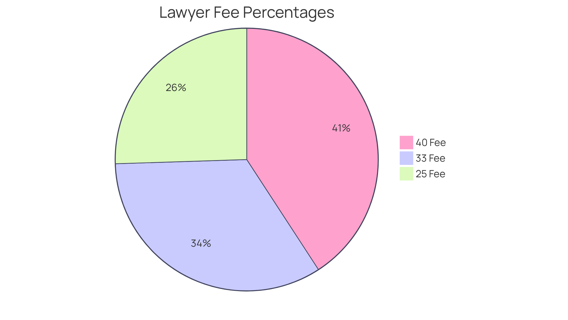 Each slice of the pie shows the percentage of the total settlement that personal injury lawyers typically take. The larger the slice, the higher the fee percentage. Each slice of the pie shows the percentage of the total settlement that personal injury lawyers typically take. The larger the slice, the higher the fee percentage.