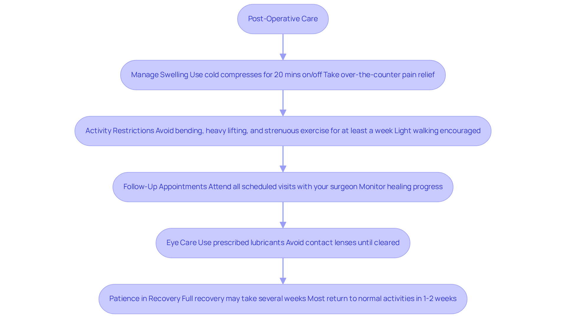 This flowchart guides you through the recovery process after eye surgery. Each box represents a step you should follow, from managing swelling to attending follow-up appointments. Follow the arrows to see the order of steps and remember to take your time healing!