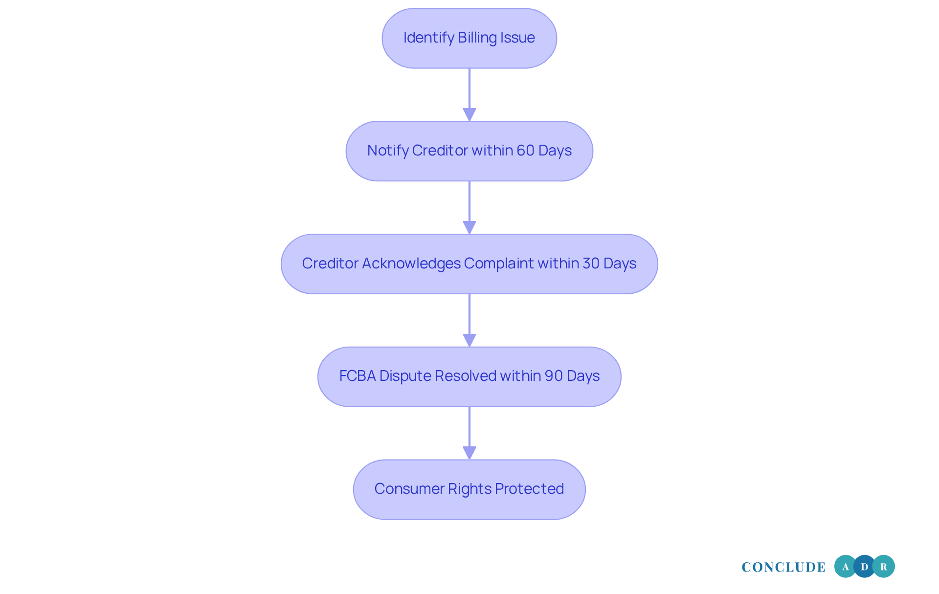 This flowchart guides you through the process of addressing billing errors. Start by identifying the issue, then notify your creditor, and follow through with the timelines for acknowledgment and resolution. Each step is designed to protect your rights as a consumer.