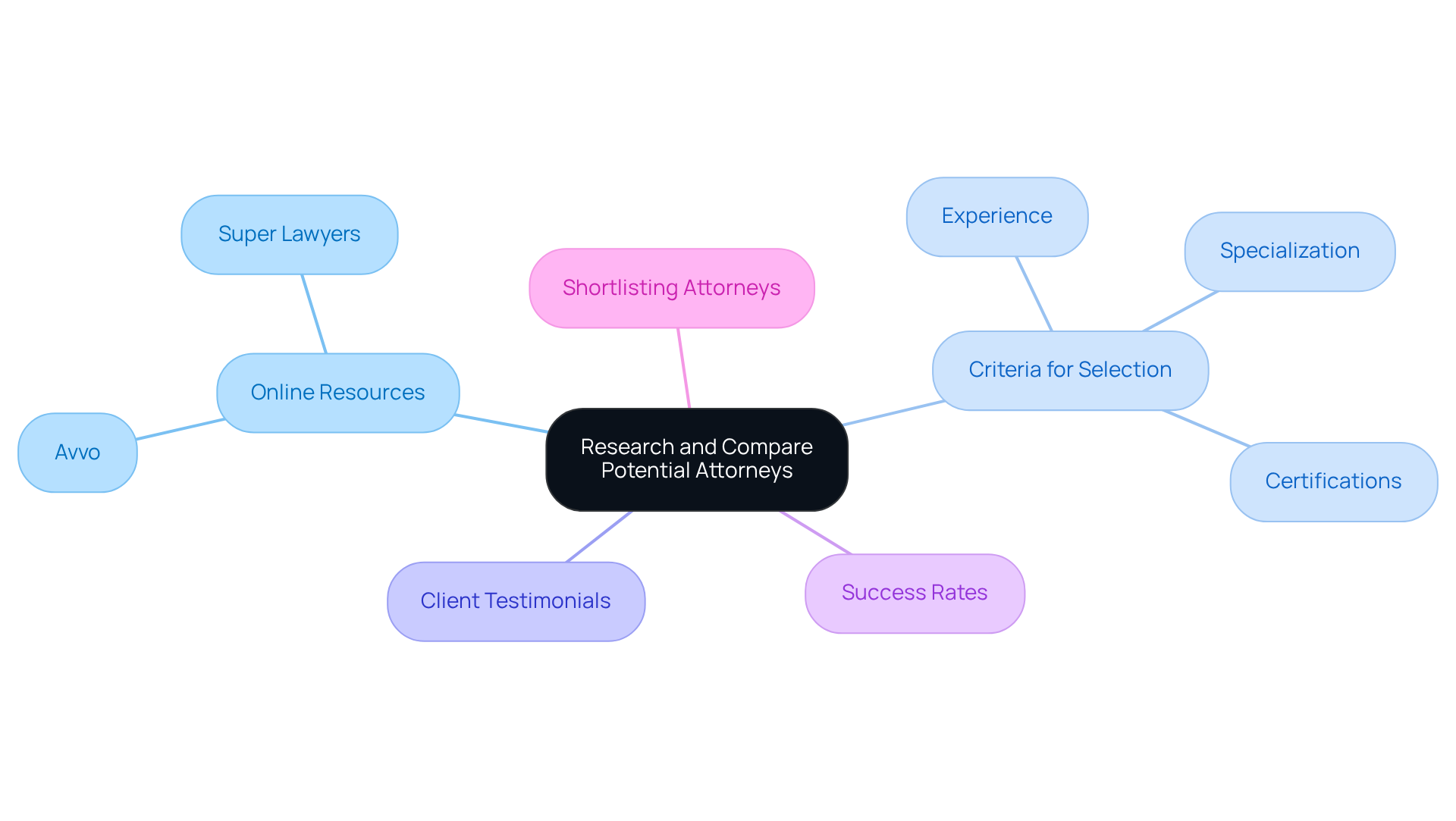 This mindmap helps you navigate the process of finding the right attorney. Start at the center with the main topic, then follow the branches to explore different aspects like where to look for lawyers, what to consider when choosing one, and how to evaluate their success. Each branch represents a key area to focus on in your search.