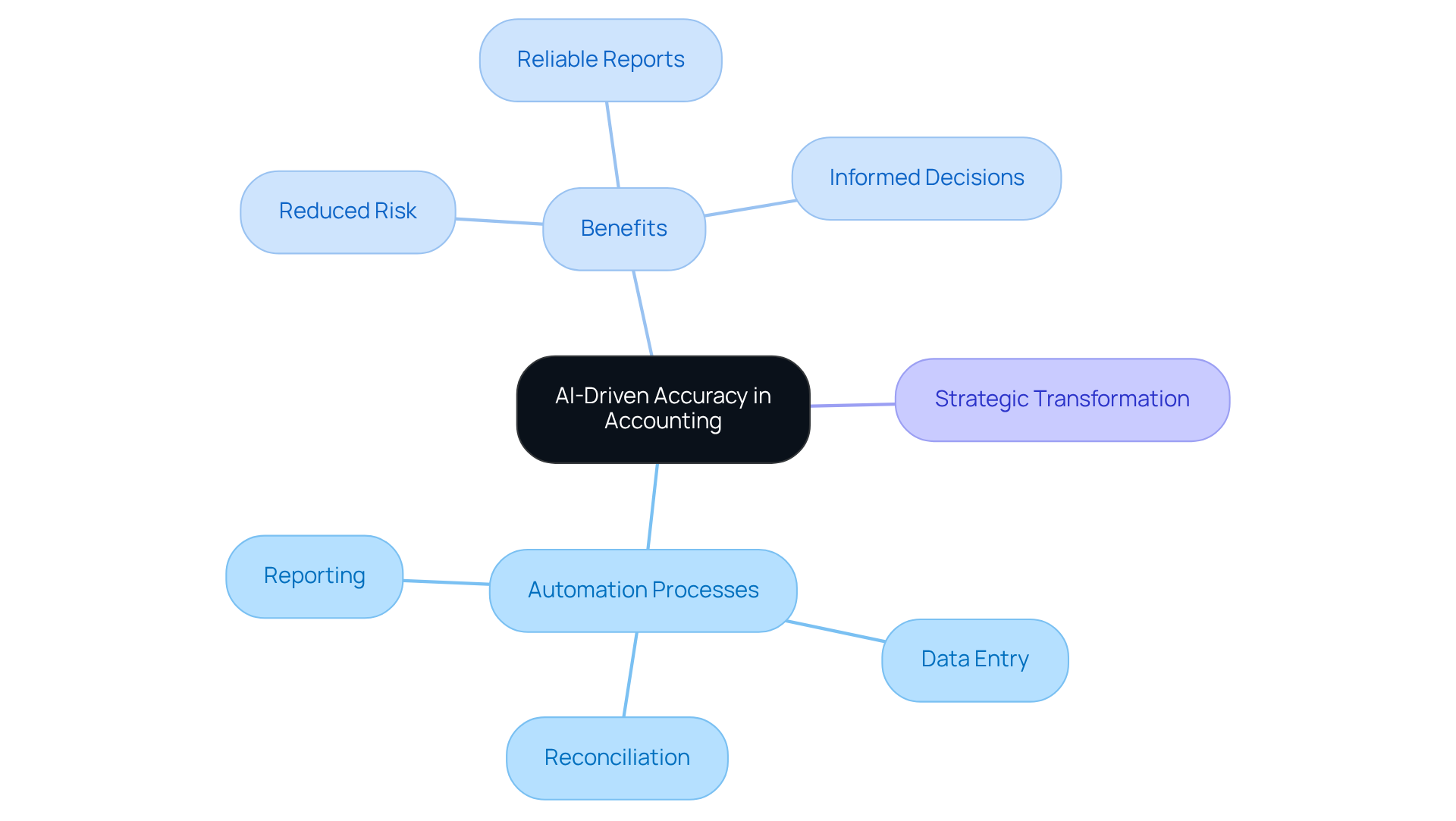The central node represents the main theme of AI in accounting, while the branches illustrate the key processes and benefits. Each color-coded branch helps you see how AI impacts various aspects of accounting.
