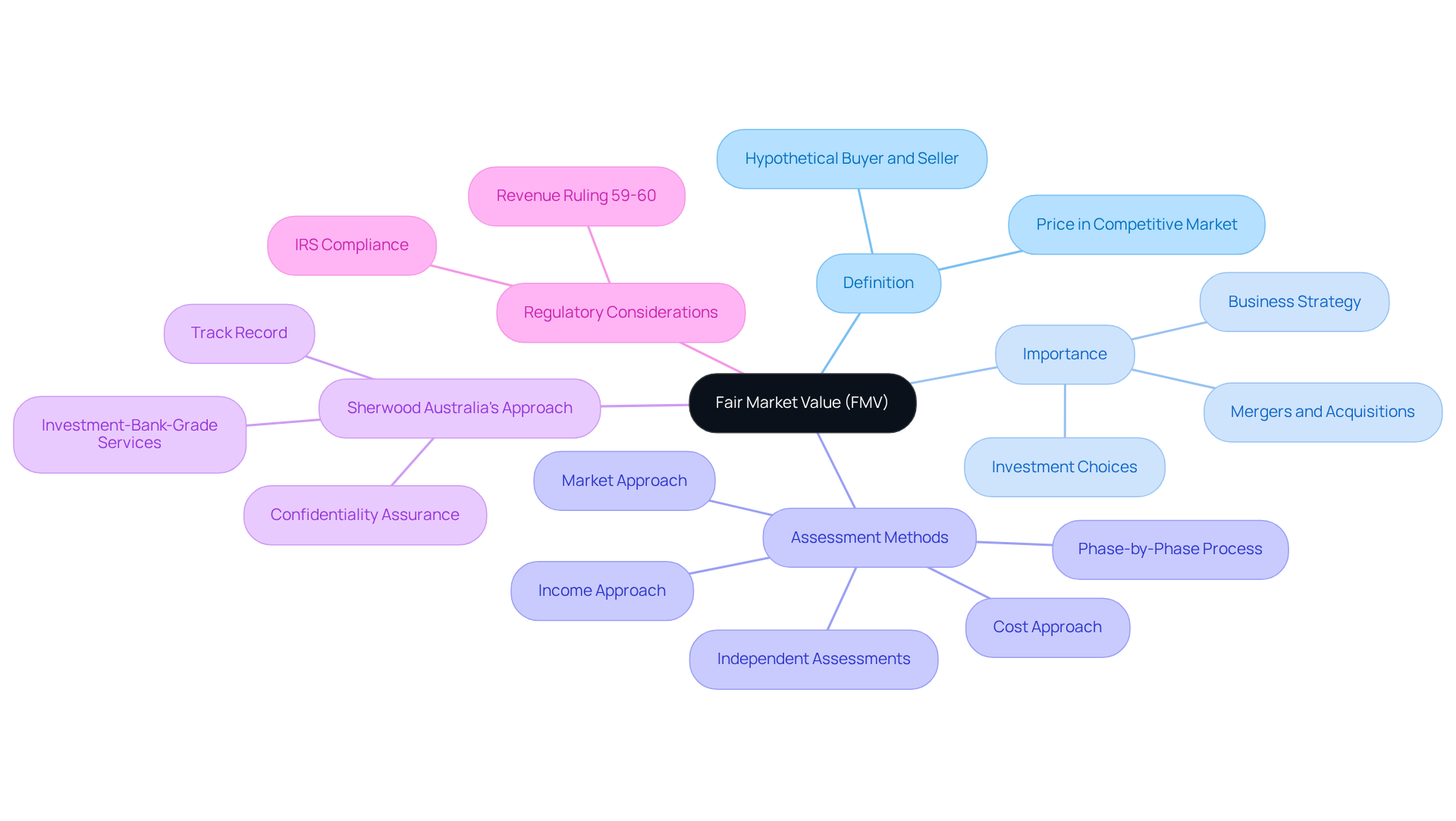 The central node represents the concept of Fair Market Value. Each branch explores different aspects, such as its definition, importance in business decisions, methods of assessment, and specific approaches taken by Sherwood Australia. Follow the branches to see how these elements connect and contribute to a comprehensive understanding of FMV. The central node represents the concept of Fair Market Value. Each branch explores different aspects, such as its definition, importance in business decisions, methods of assessment, and specific approaches taken by Sherwood Australia. Follow the branches to see how these elements connect and contribute to a comprehensive understanding of FMV.