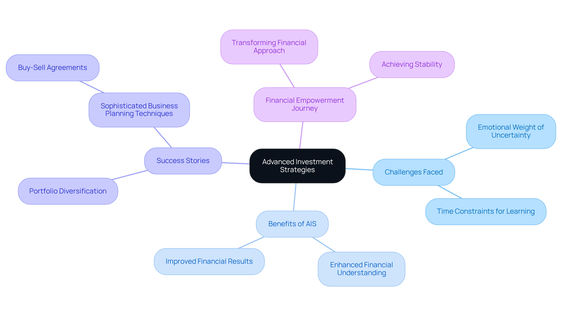 The central node represents the main theme of Advanced Investment Strategies. Each branch highlights a key aspect related to financial education, showing how they connect to the overall goal of financial empowerment.