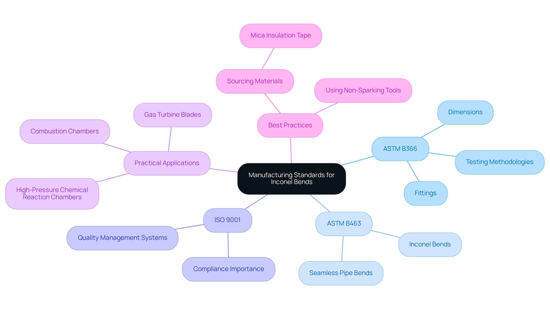 The central node represents the main topic, branches represent specific standards, and sub-branches detail their implications and practical applications.