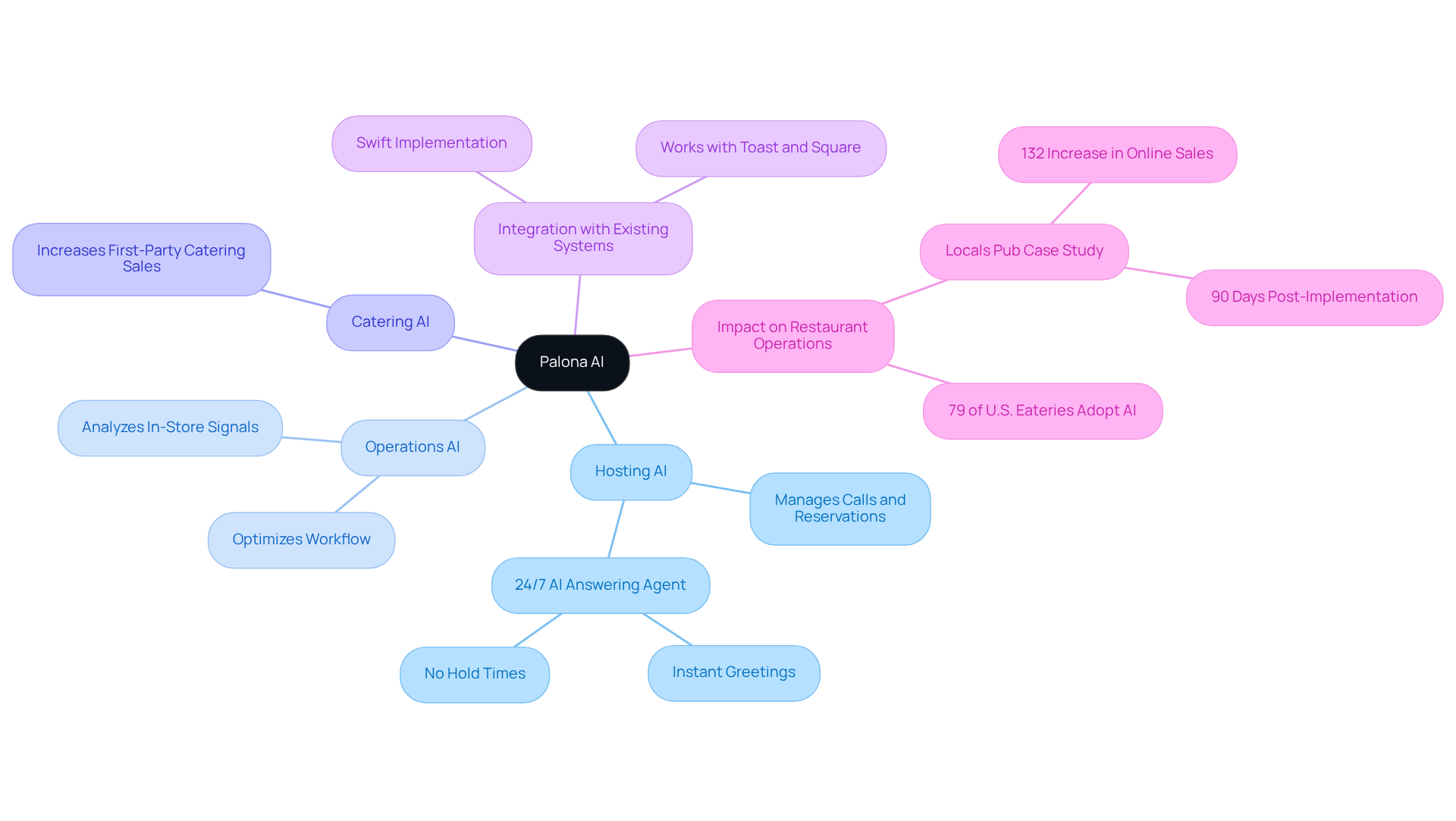 Start at the center with Palona AI, then explore the branches to see how each AI solution enhances restaurant operations. Each branch represents a different area of focus, showing how they contribute to overall efficiency and service quality.
