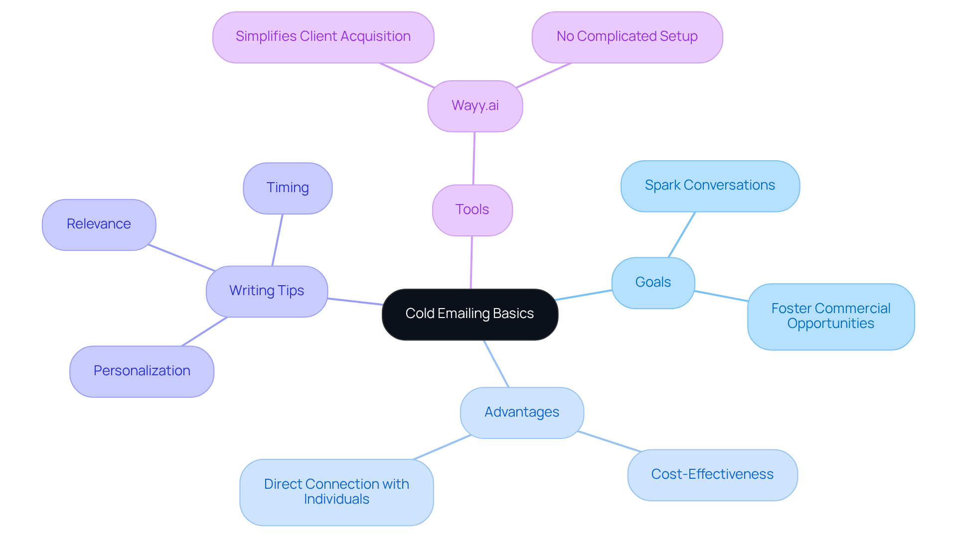 The center shows the main topic of cold emailing. From there, explore branches that explain its goals, benefits, and writing strategies, helping you understand how to effectively use cold emailing.