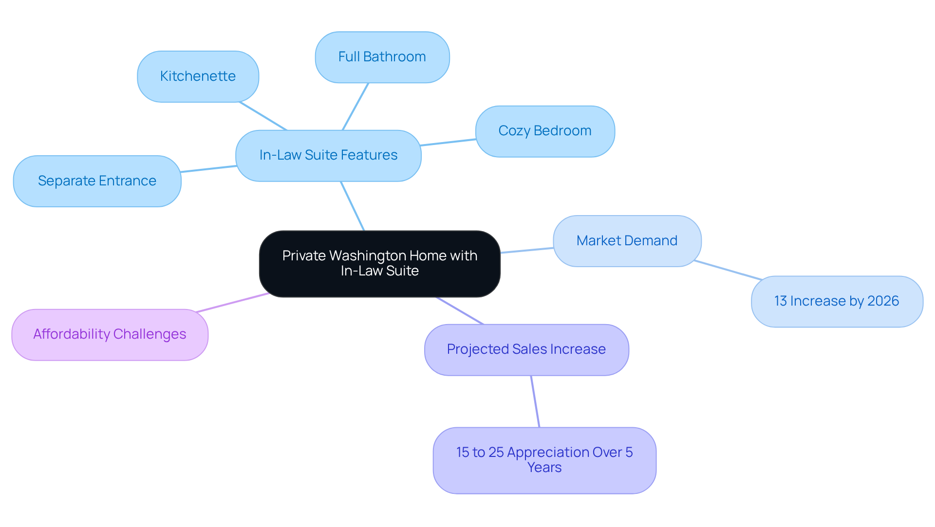 This mindmap illustrates the key features of the Washington home with an in-law suite and the market trends surrounding it. The central idea is the home itself, with branches showing its features and the expected growth in demand and prices. Each branch provides a snapshot of important information, making it easy to understand the overall context.