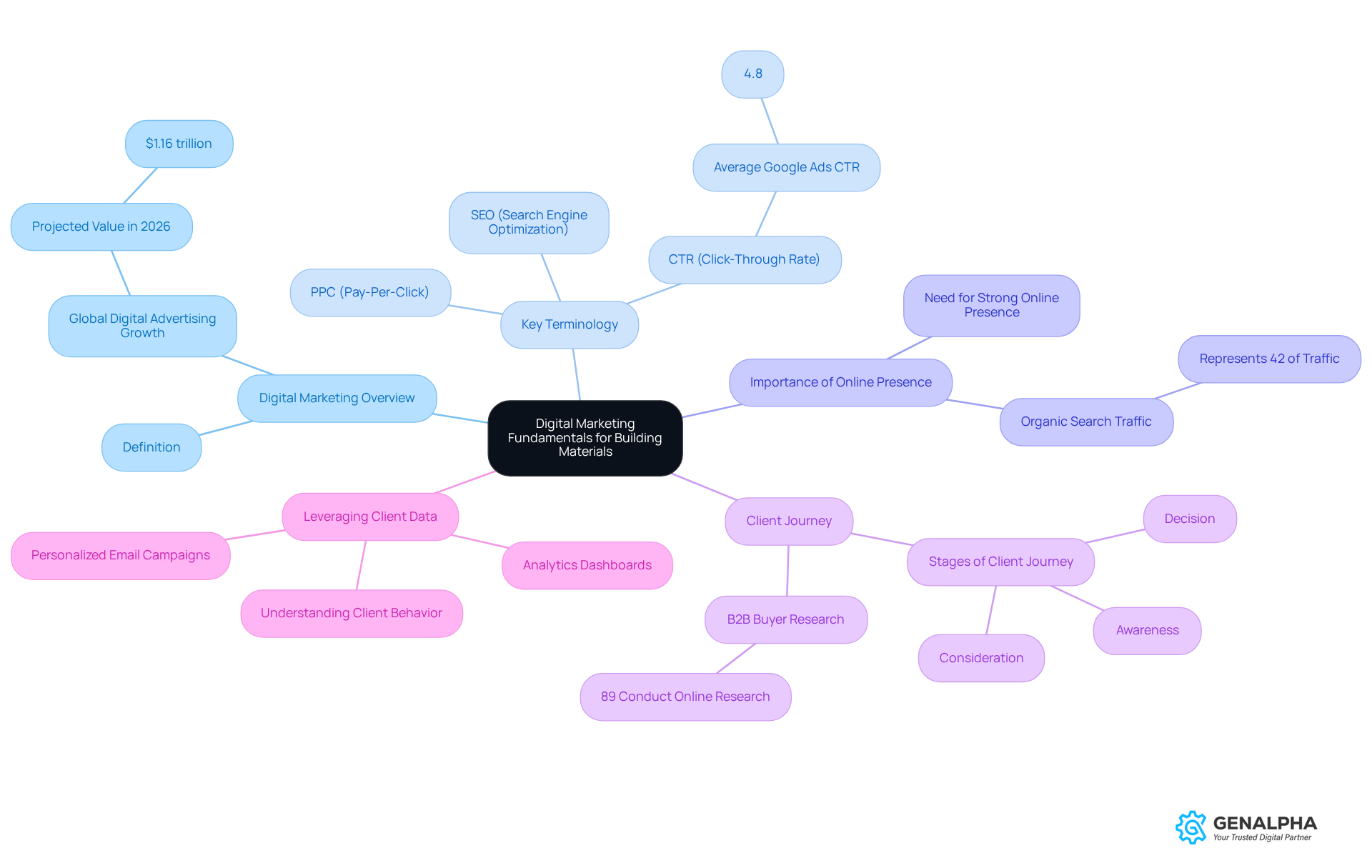 This mindmap starts with the main idea at the center and branches out into key concepts of digital marketing for building materials. Each branch represents a fundamental area, and you can explore further details by following the sub-branches. It's a great way to see how everything connects! This mindmap starts with the main idea at the center and branches out into key concepts of digital marketing for building materials. Each branch represents a fundamental area, and you can explore further details by following the sub-branches. It's a great way to see how everything connects!