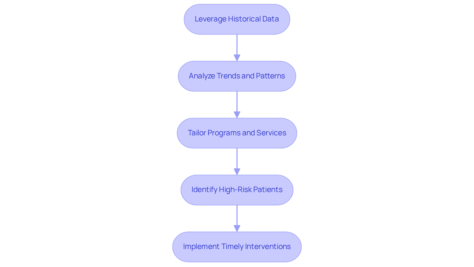 Each box represents a step in the process of enhancing member engagement through predictive analytics. Follow the arrows to see how each action leads to the next, ultimately improving participant satisfaction and outcomes.