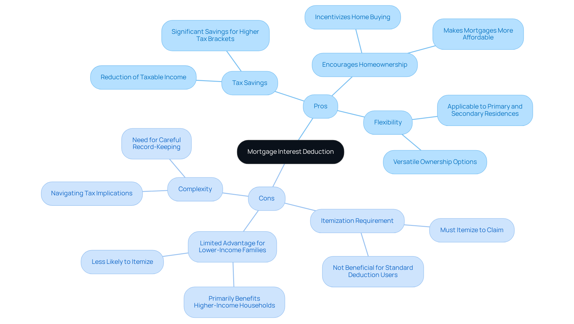 The center shows the main topic, and the branches illustrate the benefits and drawbacks. Green branches represent advantages, while red branches highlight disadvantages. This helps you quickly grasp the key points on both sides.