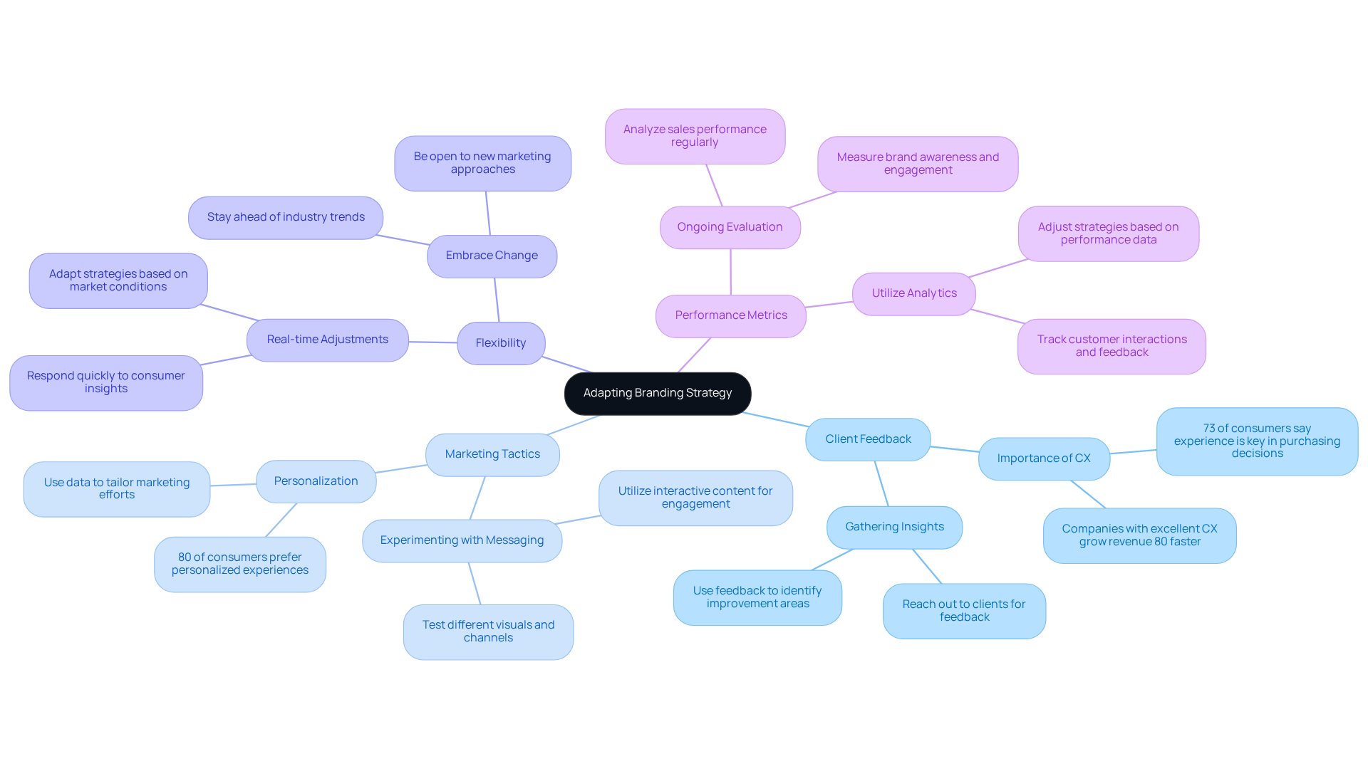 This mindmap starts with the central idea of adapting branding strategies. Each branch represents a key area to focus on, and the sub-branches provide specific actions or insights related to that area. Follow the branches to explore how to effectively navigate branding in a changing market.
