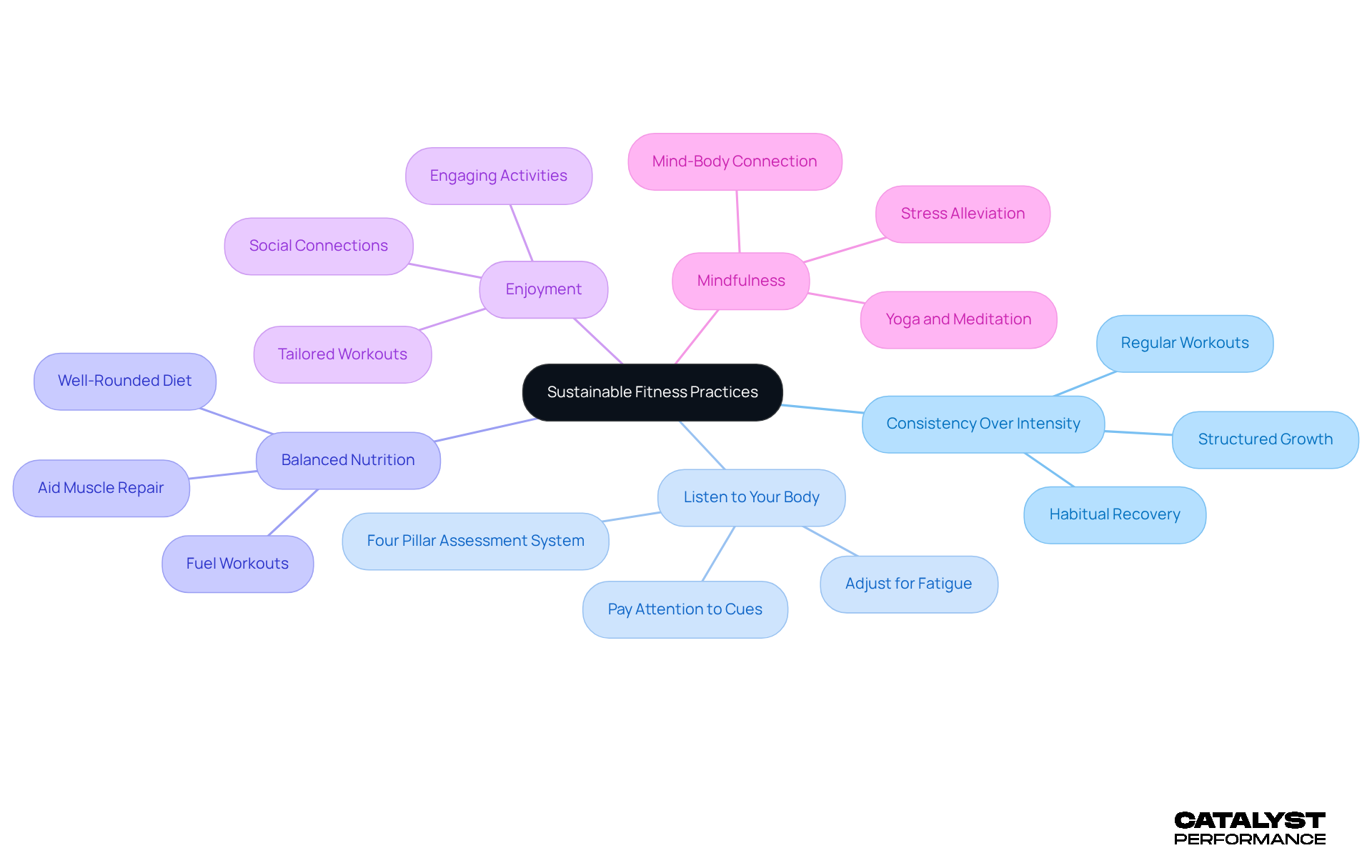 The center represents the main theme of sustainable fitness, while the branches show the key principles that support it. Each principle is a vital part of achieving long-term fitness success. The center represents the main theme of sustainable fitness, while the branches show the key principles that support it. Each principle is a vital part of achieving long-term fitness success.