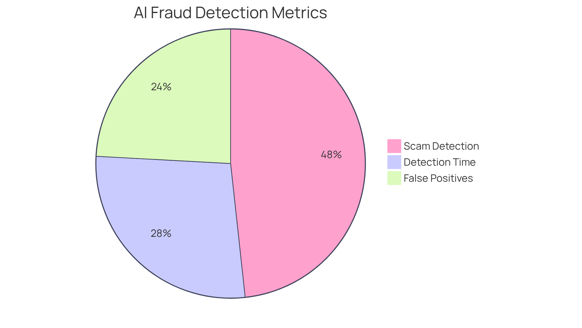 Each segment of the pie chart shows how much AI automation solutions have improved fraud detection metrics. The larger the segment, the greater the improvement in that area.