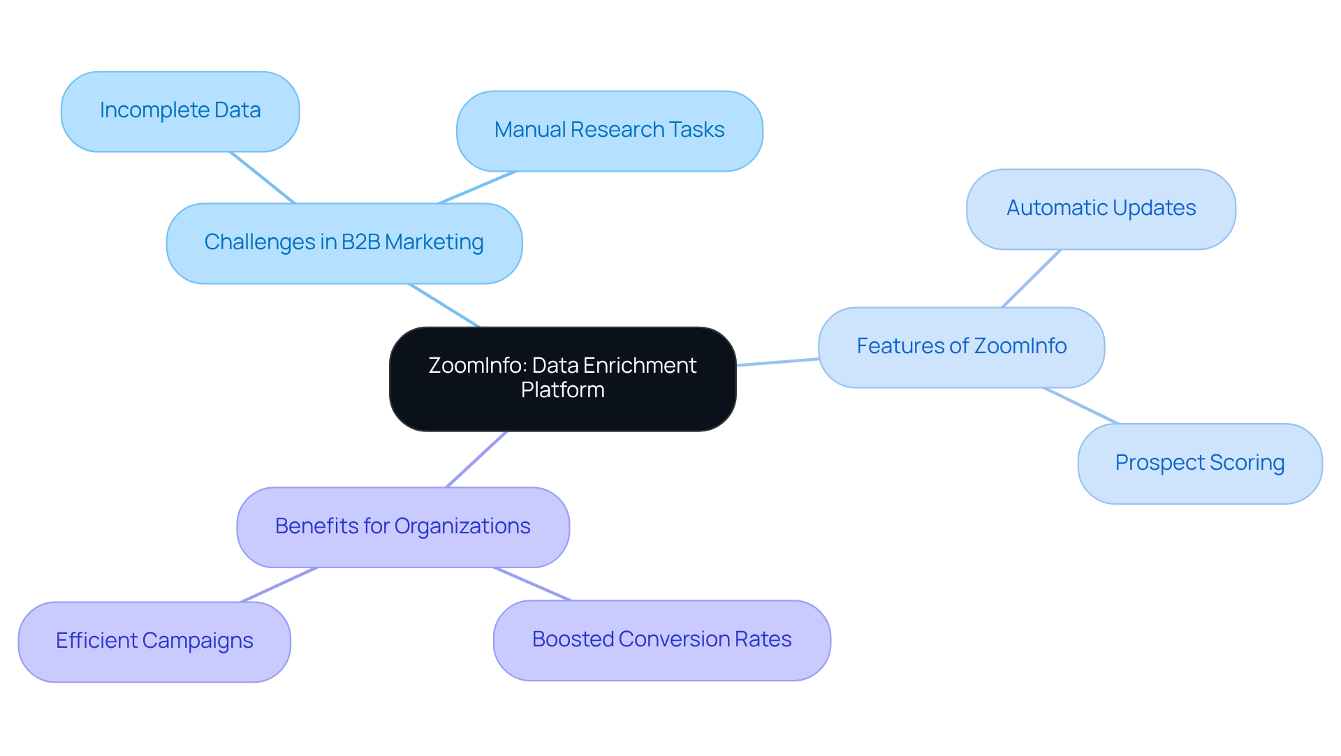 Start at the center with ZoomInfo, then explore the challenges it addresses, its key features, and the benefits it provides to businesses in B2B marketing.