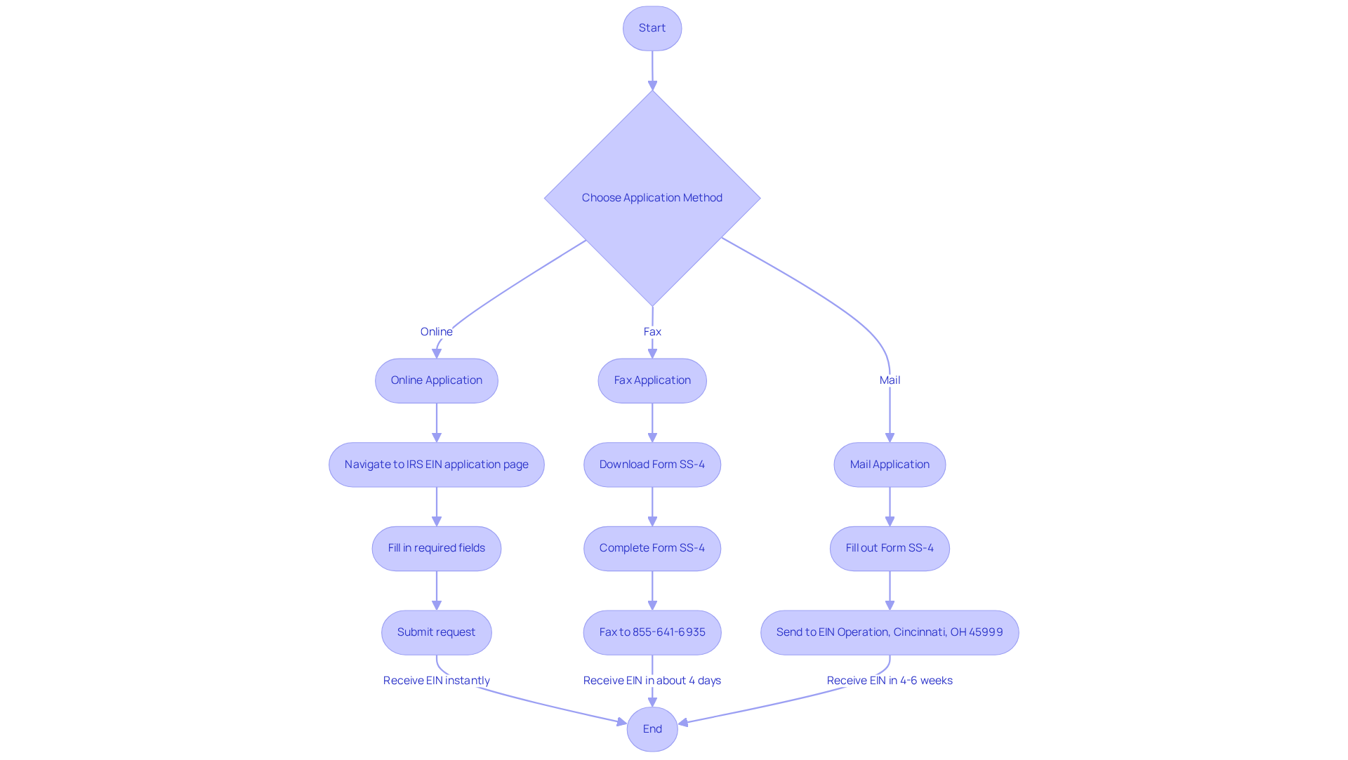 This flowchart shows you the different ways to apply for your EIN. Each branch represents a method: online, fax, or mail. Follow the steps under each method to see what you need to do and how long it will take. The online method is the fastest, while mail takes the longest.