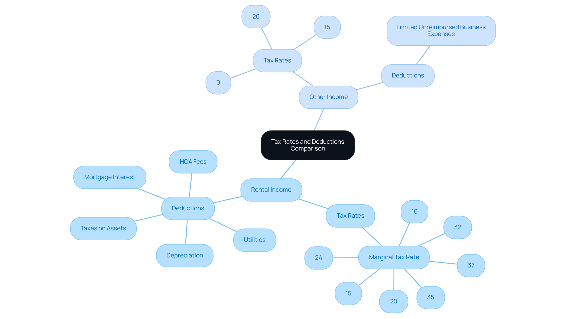 The central node represents the overall comparison, while the branches show the different tax rates and deductions for rental income and other income types. Each color-coded branch helps you easily identify the categories and their respective details.