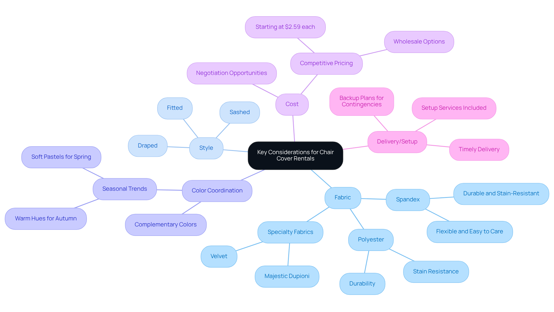 The center shows the main topic, and each branch represents a key factor to consider. Follow the branches to explore details about fabric, style, color, cost, and services that can enhance your event.