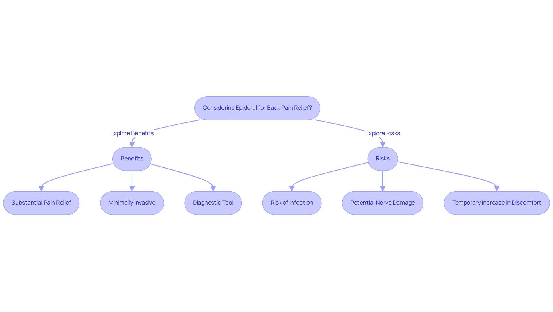 This flowchart helps you navigate the decision-making process regarding epidural injections for back pain. Start at the top and follow the branches to see the benefits and risks. Each point provides important information to consider as you discuss your options with your healthcare provider. This flowchart helps you navigate the decision-making process regarding epidural injections for back pain. Start at the top and follow the branches to see the benefits and risks. Each point provides important information to consider as you discuss your options with your healthcare provider.