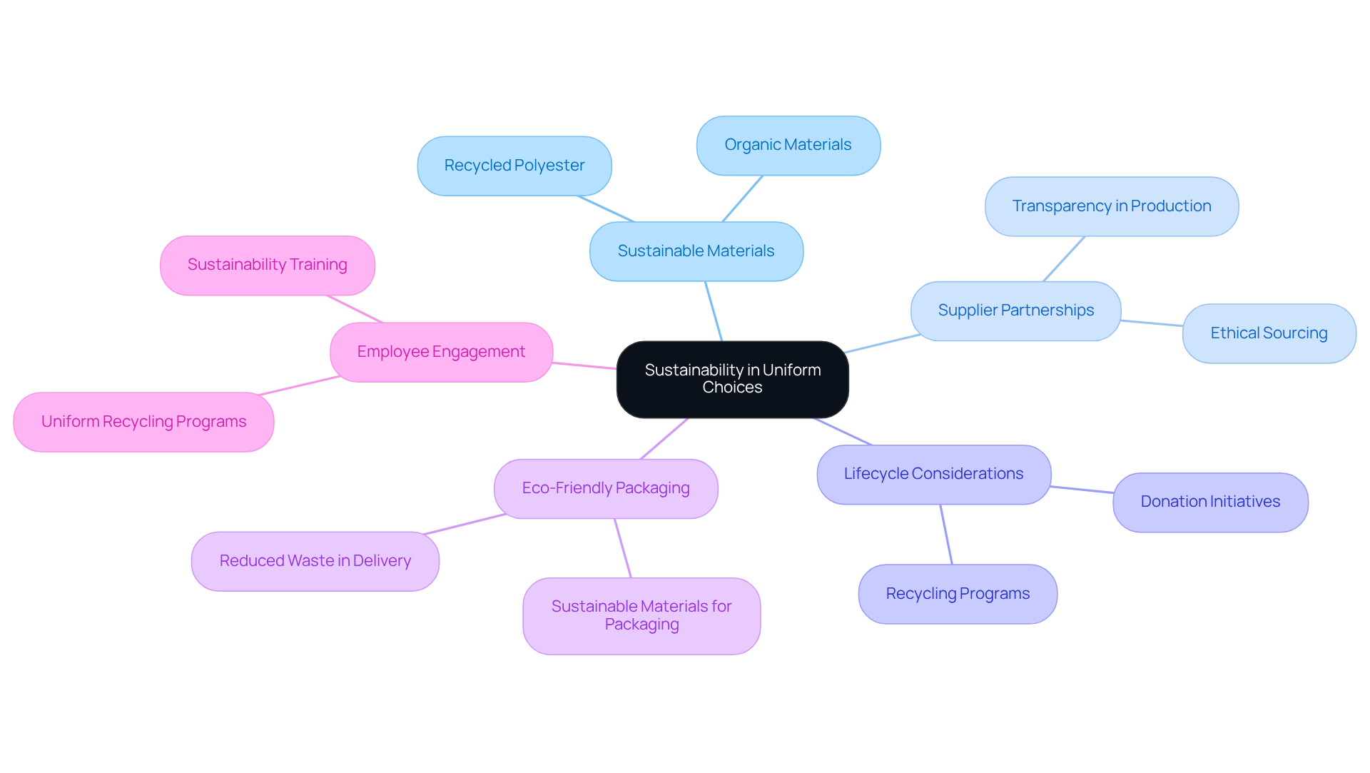 The central node represents the main theme of sustainability in uniforms, while each branch shows a specific strategy. Follow the branches to explore how each strategy contributes to a more sustainable approach. The central node represents the main theme of sustainability in uniforms, while each branch shows a specific strategy. Follow the branches to explore how each strategy contributes to a more sustainable approach.
