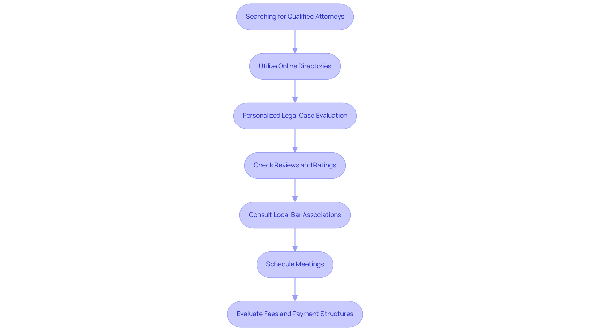 This flowchart guides you through the process of finding the right attorney. Start at the top and follow the arrows down through each step, from searching online directories to evaluating fees. Each box represents an important action to take in your search.
