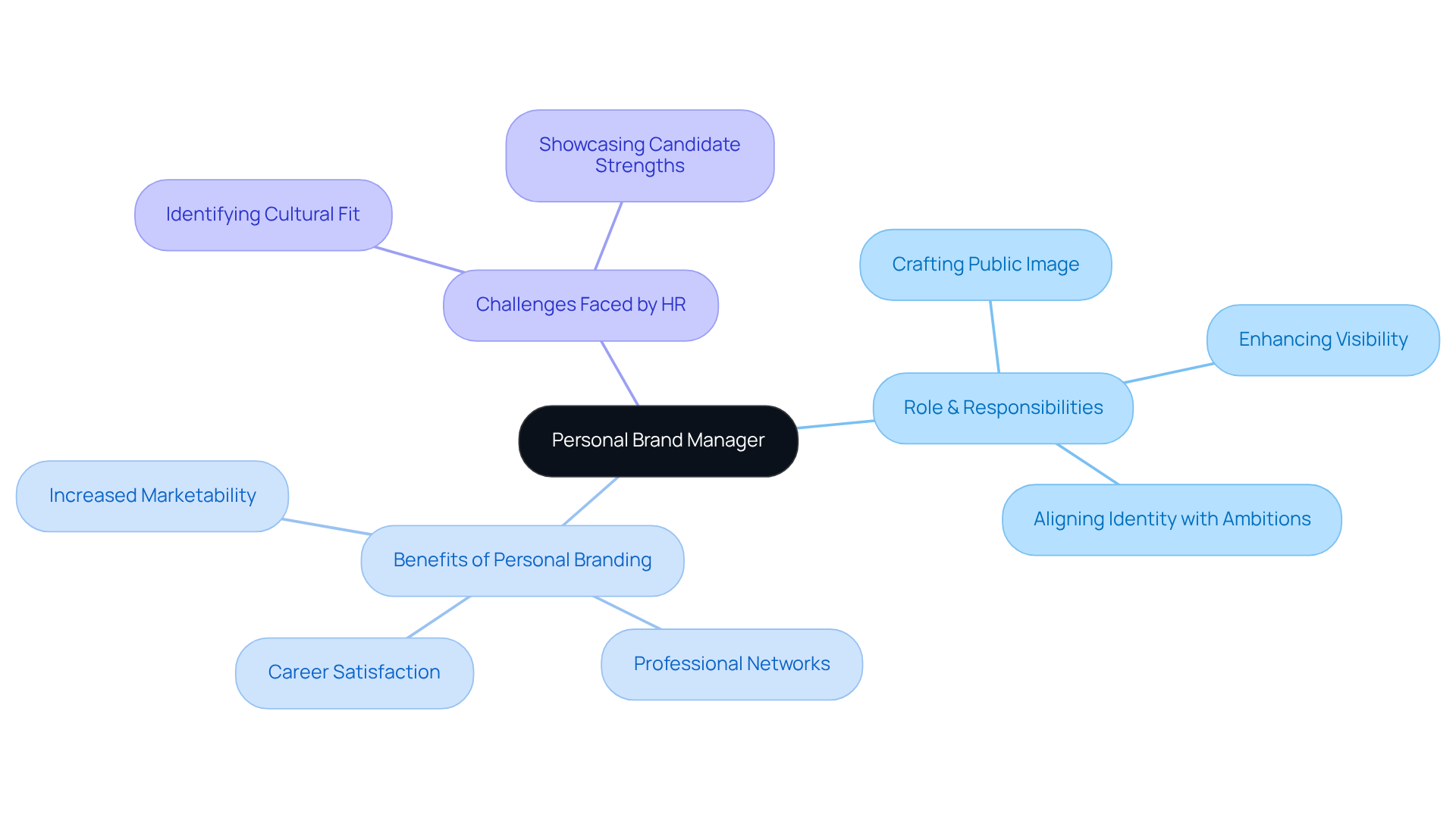 The center represents the role of a personal brand manager, with branches showing their responsibilities, the benefits of personal branding, and the challenges that come into play in the hiring process. Follow the branches to understand how each aspect contributes to effective personal branding. The center represents the role of a personal brand manager, with branches showing their responsibilities, the benefits of personal branding, and the challenges that come into play in the hiring process. Follow the branches to understand how each aspect contributes to effective personal branding.