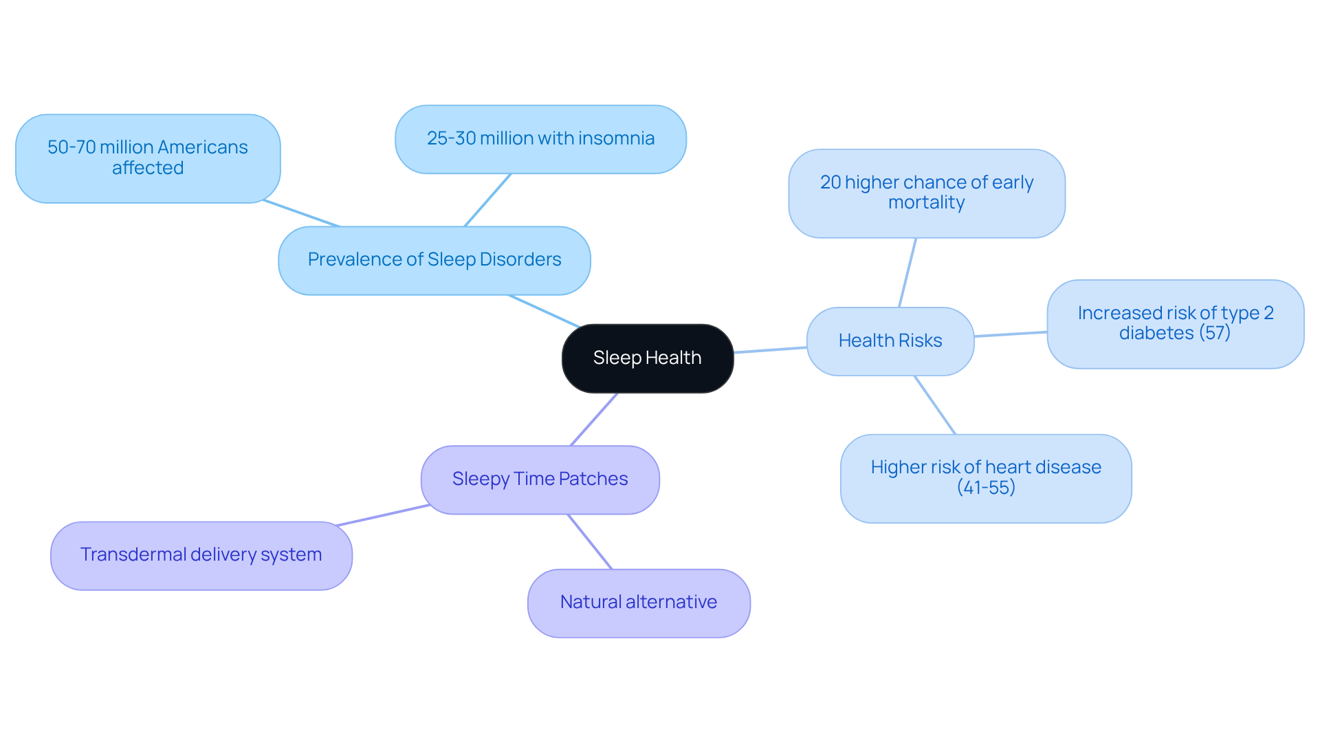 The central node represents the importance of sleep health, while the branches show related statistics and solutions. Each branch helps you see how sleep disorders impact health and how sleepy time patches can help.