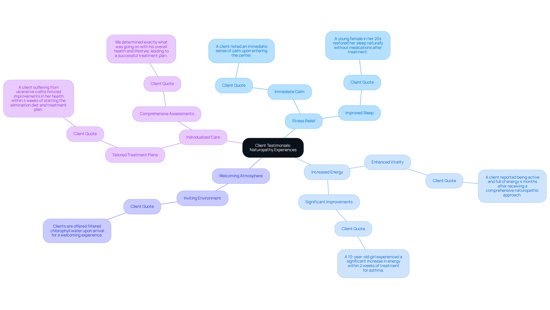 The center represents the topic of client testimonials, and each branch highlights a different theme or benefit experienced by clients. Read through the branches to understand how each aspect contributes to their overall satisfaction and transformation.