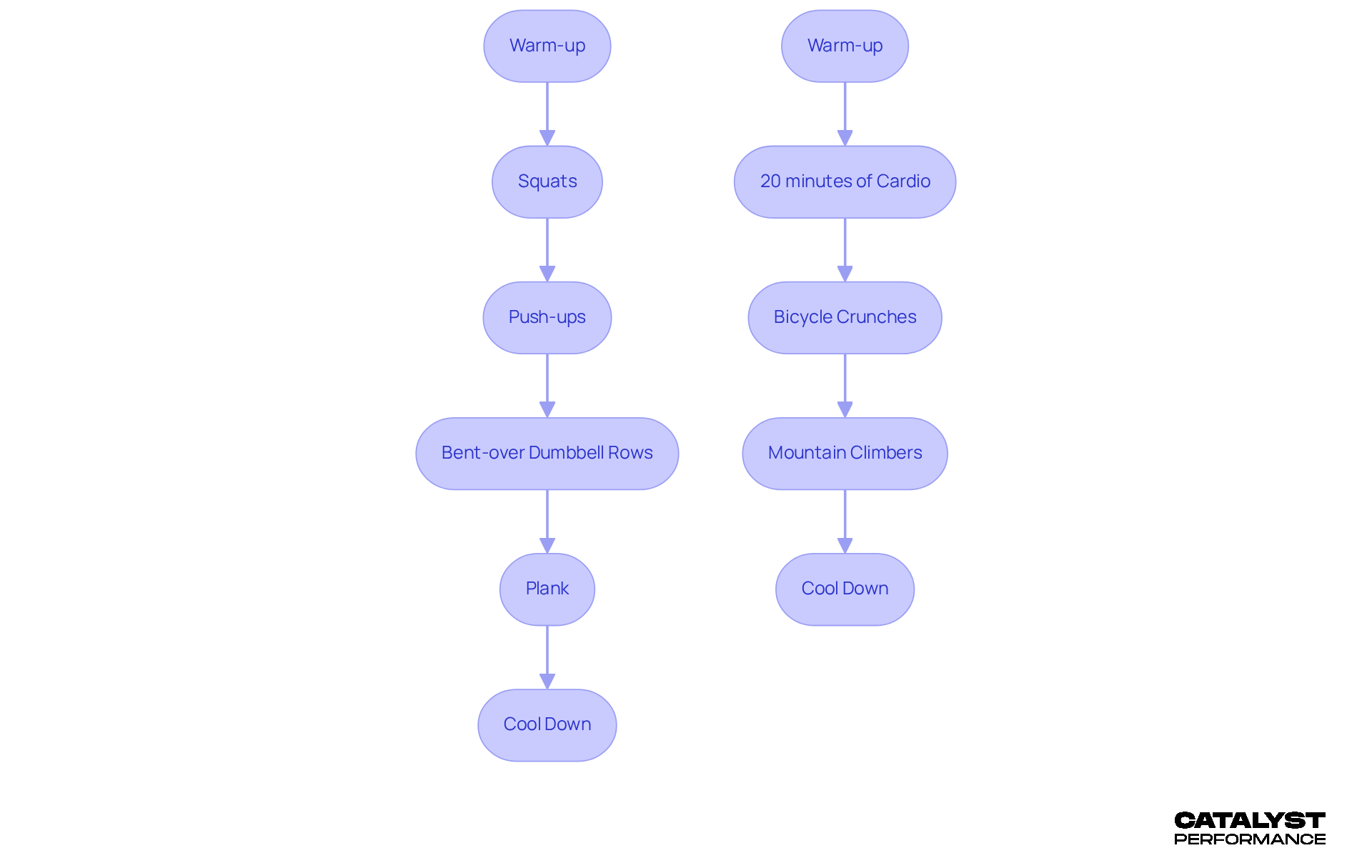 Each box represents a step in the workout routine. Follow the arrows to see the order of exercises, starting from warm-up to cool down. The flowcharts guide you through each routine, making it easy to understand what to do next!
