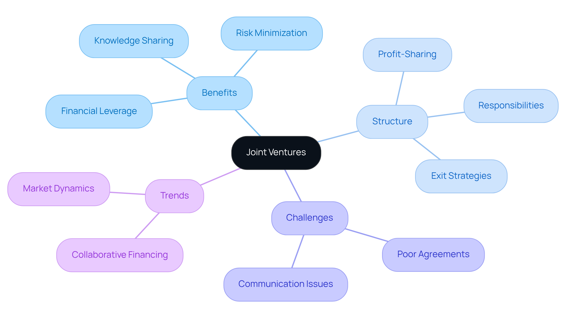The central node represents the concept of joint ventures. Each branch explores different aspects, such as benefits and challenges, helping you see how they connect and contribute to successful collaborations.