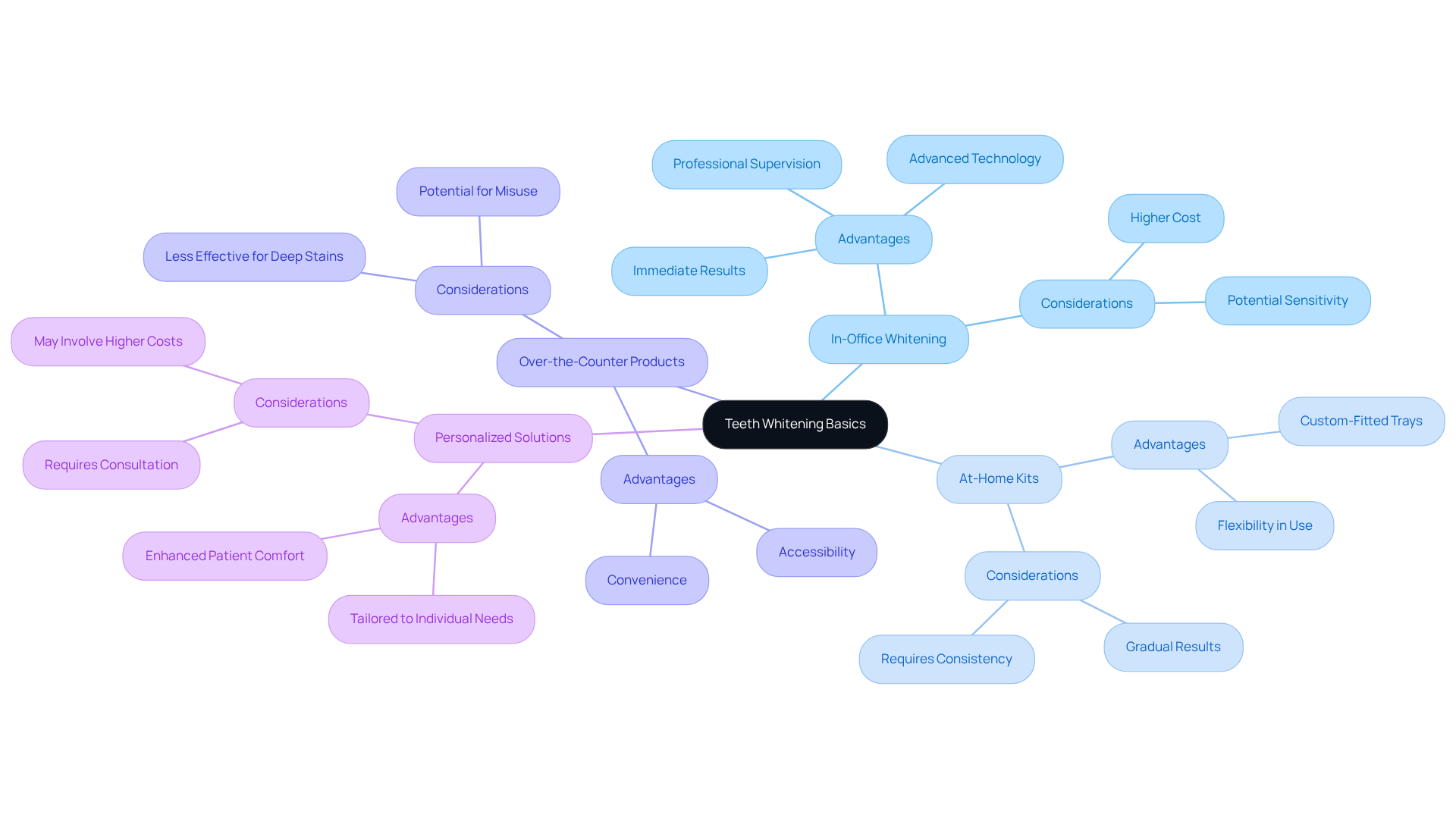 This mindmap starts with the main topic of teeth whitening and branches out into different methods. Each branch shows the type of whitening and includes details about its benefits and considerations, helping you see all your options at a glance. This mindmap starts with the main topic of teeth whitening and branches out into different methods. Each branch shows the type of whitening and includes details about its benefits and considerations, helping you see all your options at a glance.