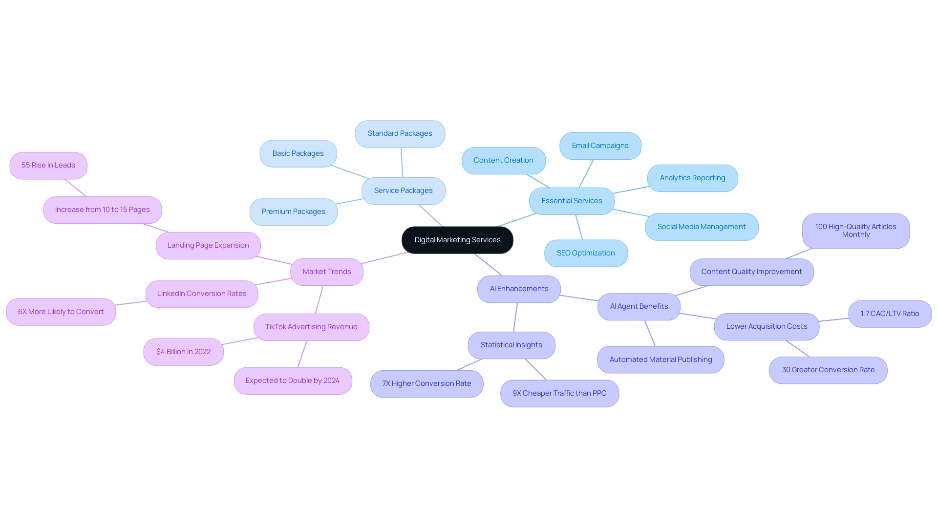 The central node represents digital marketing services, branching into essential services, service packages, and AI enhancements, with colors denoting service categories.