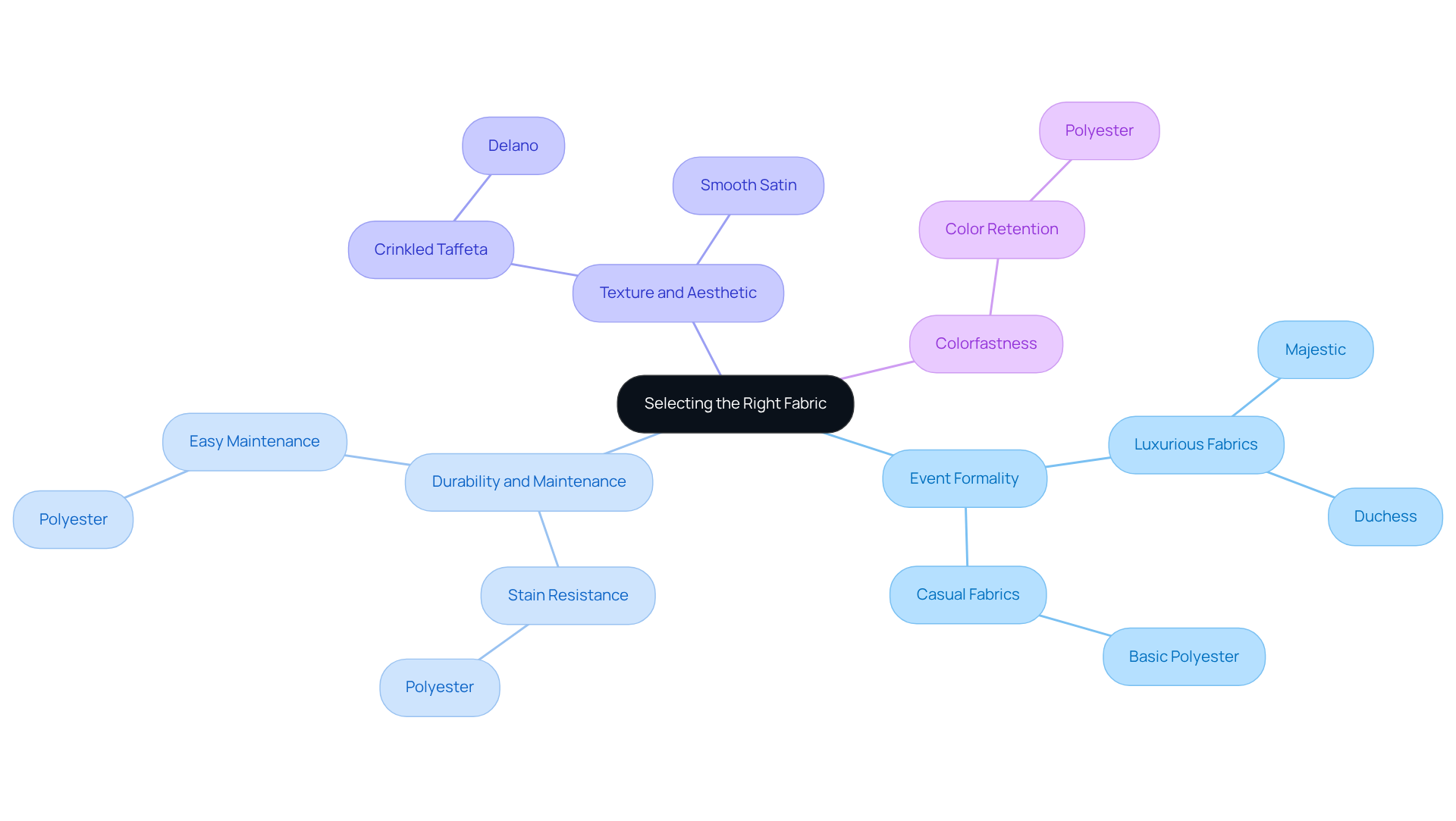 Begin at the center with the main topic of fabric selection, then explore each branch to discover important factors and recommended fabrics for your events.