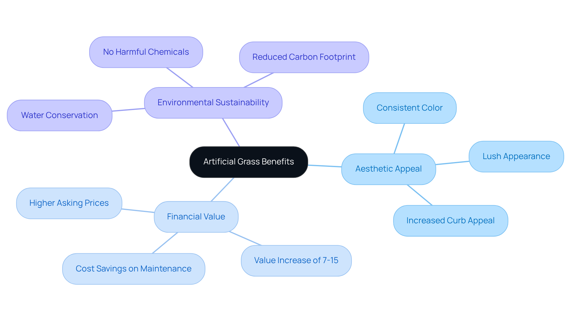 The central node represents the overall theme of artificial grass benefits, while the branches show specific advantages in aesthetics, financial value, and environmental impact. Each color-coded branch helps you easily identify and understand the different aspects.