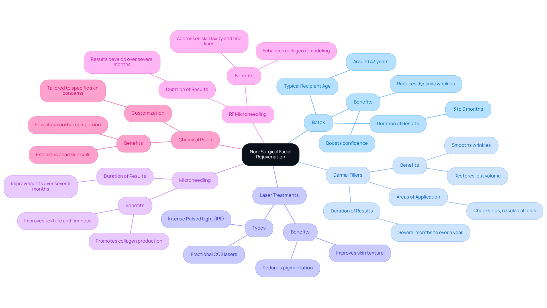 The central node represents the overall theme of non-surgical facial rejuvenation. Each branch represents a specific technique, and the sub-branches provide details about benefits and applications. This layout helps you see how each technique contributes to achieving a youthful appearance. The central node represents the overall theme of non-surgical facial rejuvenation. Each branch represents a specific technique, and the sub-branches provide details about benefits and applications. This layout helps you see how each technique contributes to achieving a youthful appearance.
