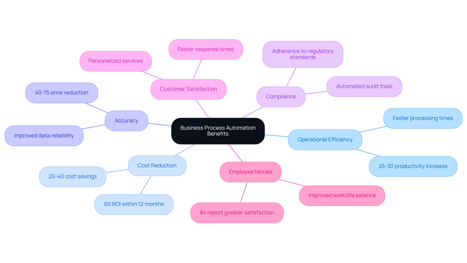 This mindmap illustrates the key benefits of business process automation. Start at the center with BPA, then explore each branch to see how it contributes to efficiency, cost savings, accuracy, compliance, customer satisfaction, and employee morale. Each sub-point provides specific insights or statistics that highlight the importance of BPA.