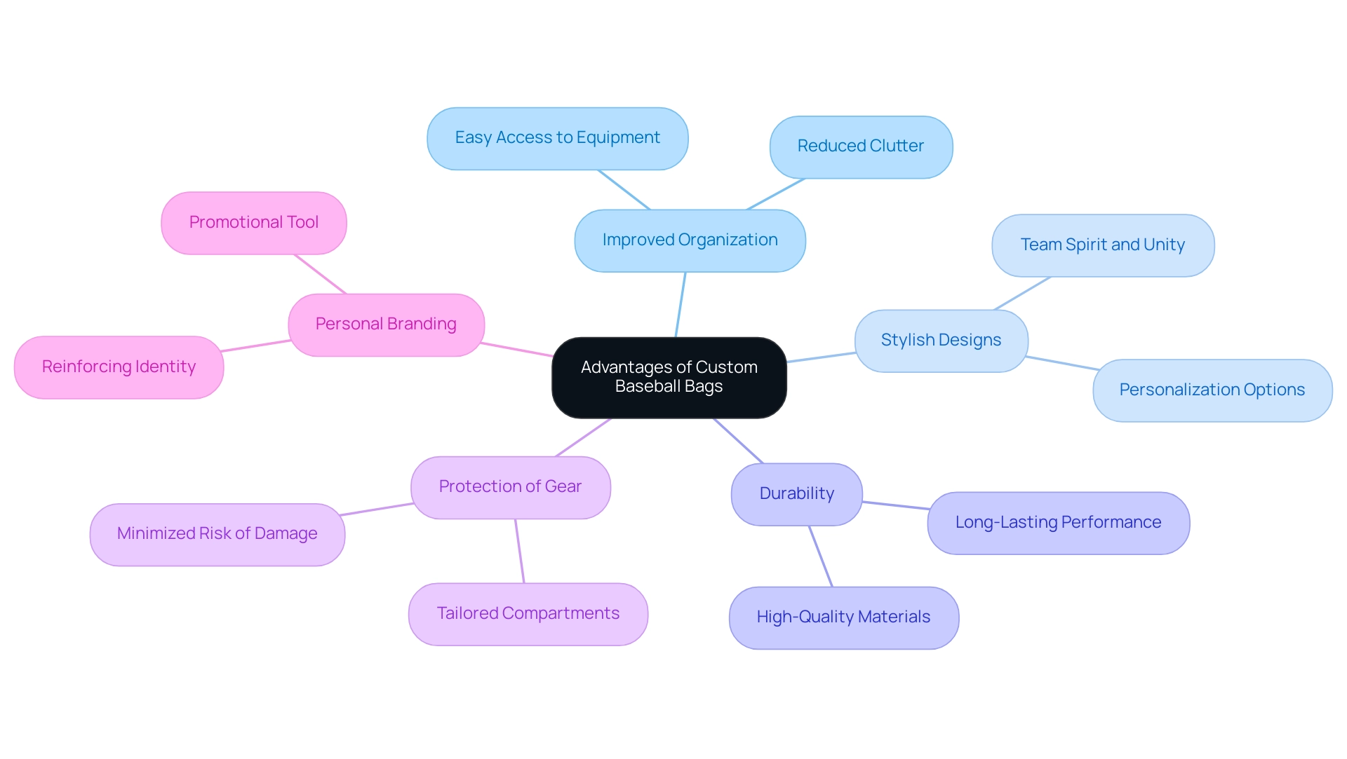 The central node represents the overall topic, with branches showing the key benefits and their respective sub-points.