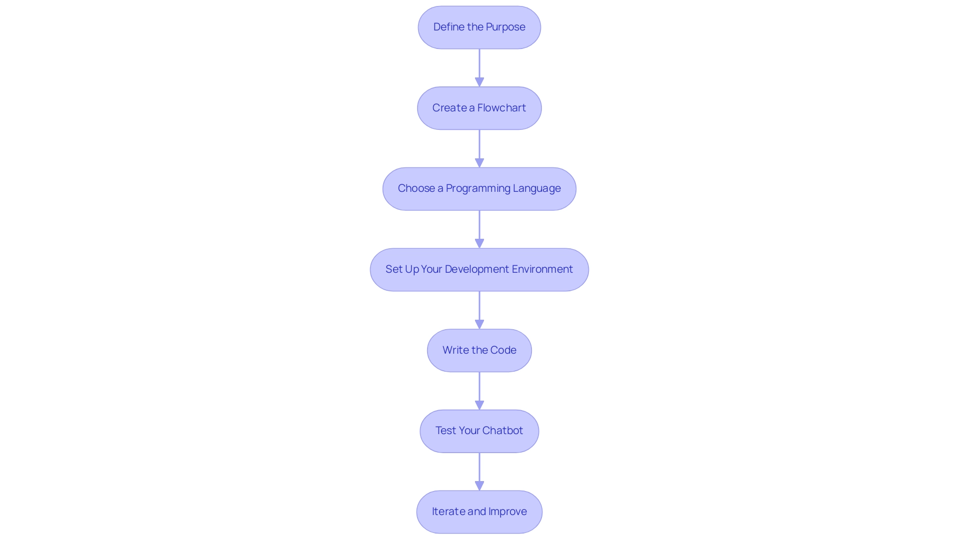 Each box represents a step in the chatbot creation process, and the arrows indicate the sequential flow between steps.