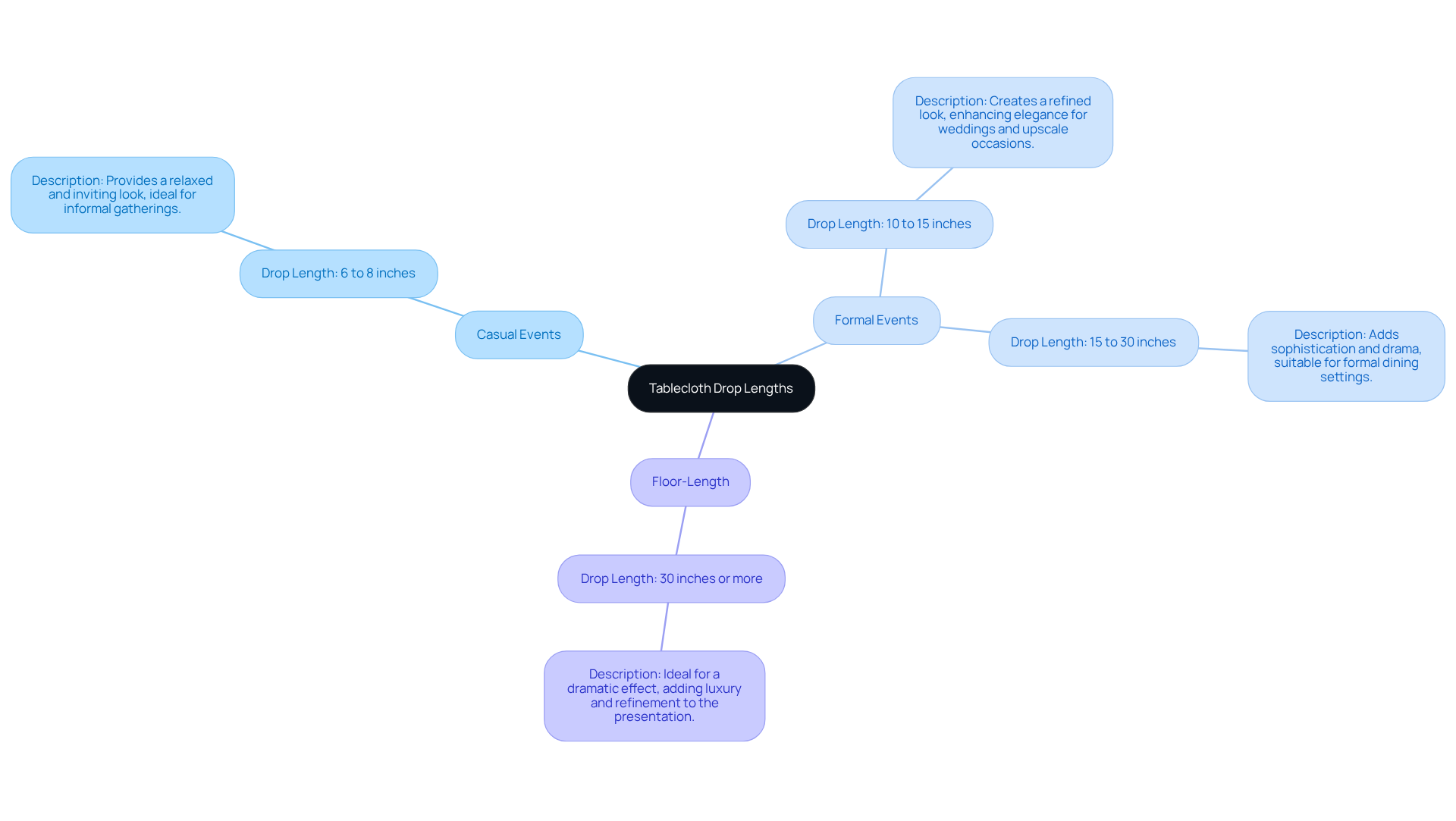 The central node represents the main topic, while the branches show different event types and their recommended drop lengths. Each color-coded branch helps you quickly identify the best drop length for your occasion.