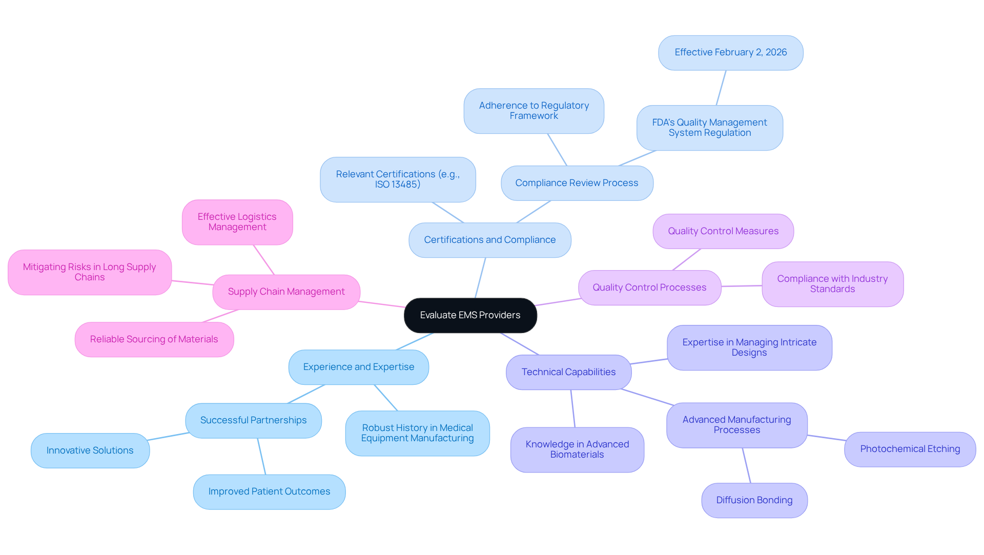 Start at the center with the main evaluation topic, then follow the branches to explore each key criterion and its specific details. Each color-coded branch helps differentiate the criteria for easier understanding.