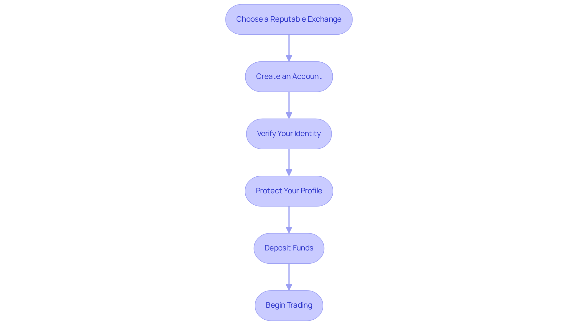 Each box represents a step in the process of setting up your cryptocurrency account. Follow the arrows to see how to move from one step to the next, ensuring you complete each action in order.