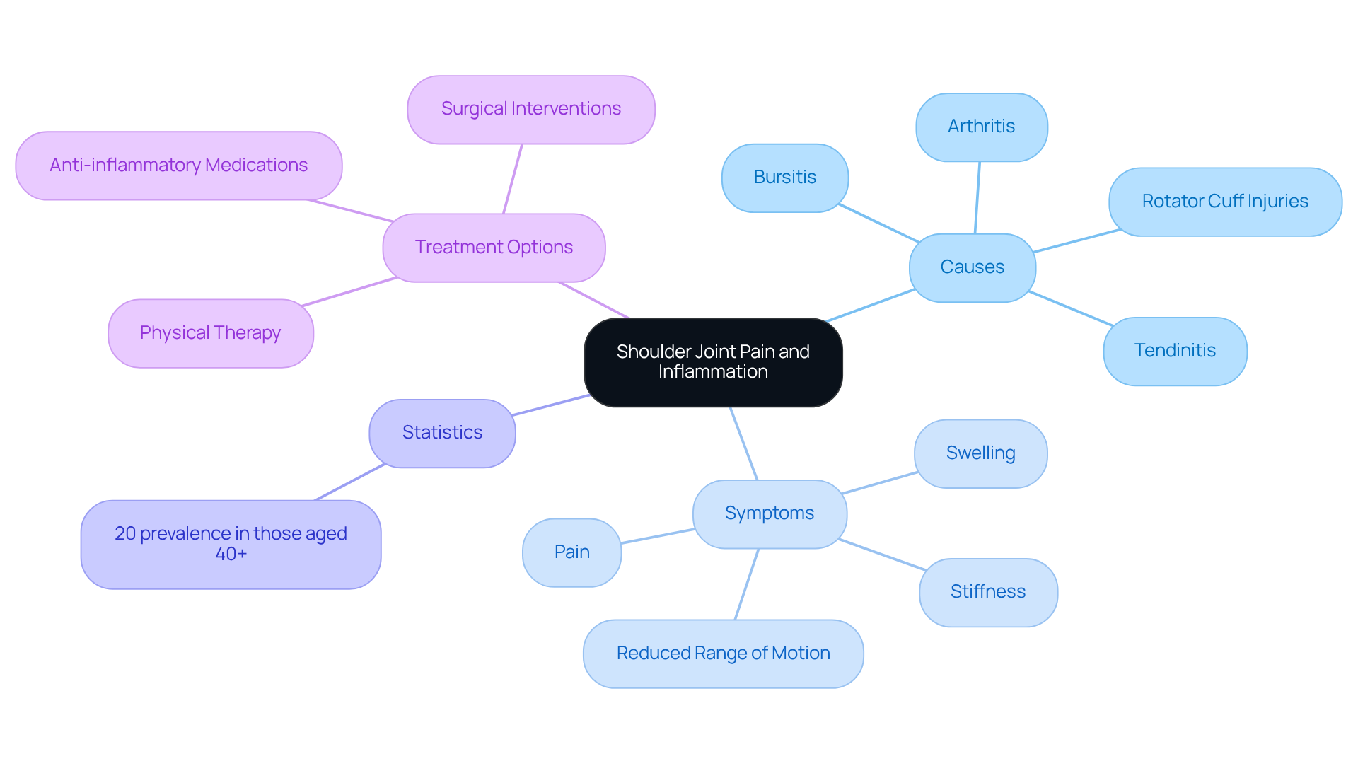 This mindmap helps you explore the different aspects of shoulder joint pain. Start at the center to see the main topic, then follow the branches to learn about causes, symptoms, statistics, and treatment options. Each color-coded branch makes it easy to differentiate between categories.