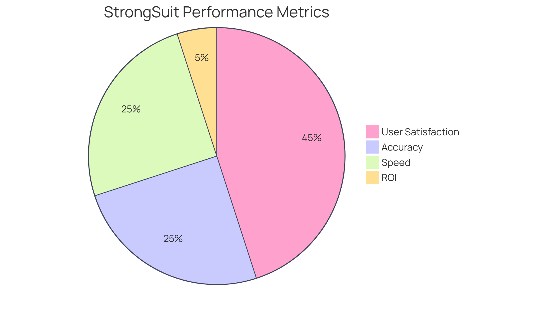 Each slice of the pie represents a key metric for StrongSuit. The larger the slice, the more significant the metric's impact. For example, the user satisfaction slice shows that 95% of users are satisfied with StrongSuit, making it a standout choice.