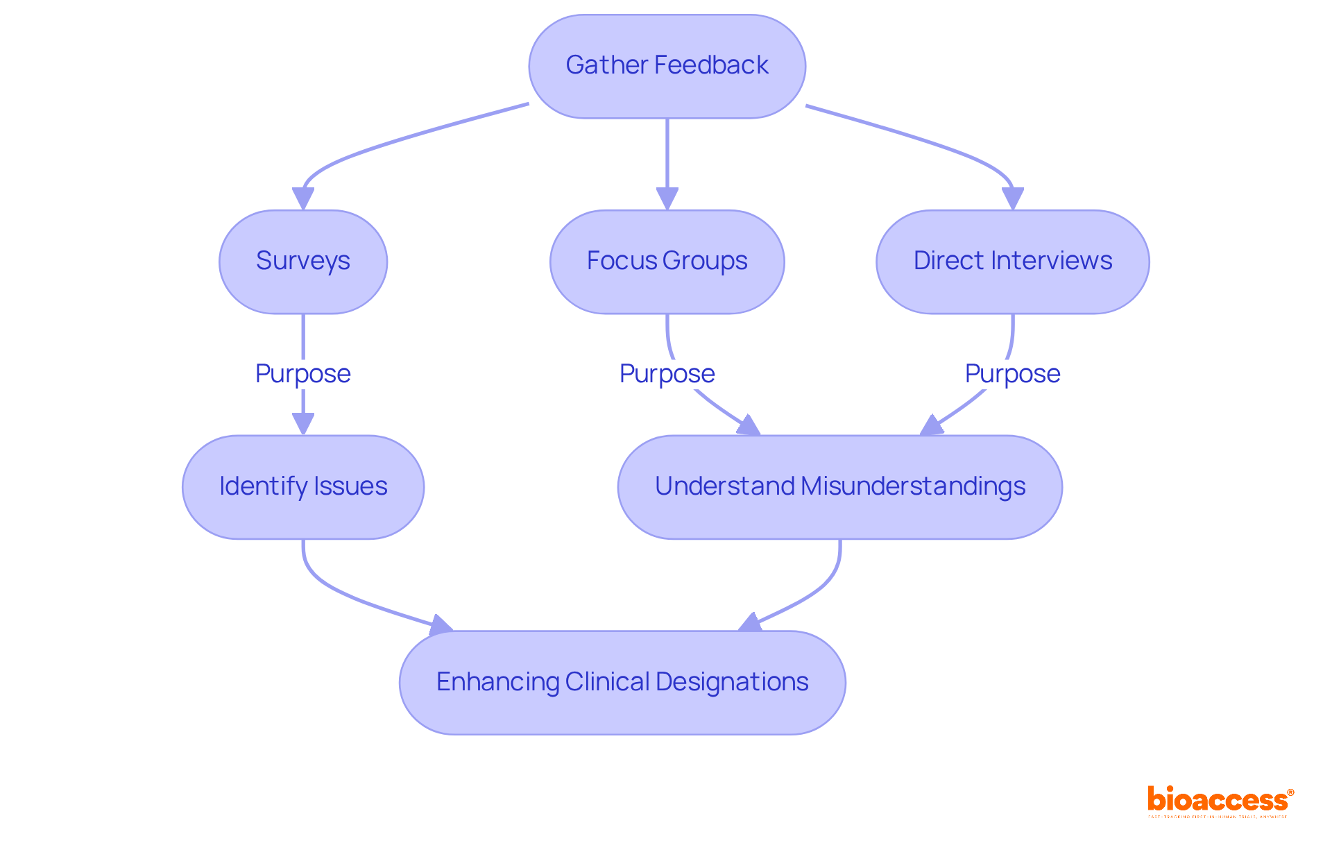 This flowchart shows how feedback is collected from clinical staff and patients. Each method leads to identifying issues that help improve clinical labels, ensuring better outcomes in research.