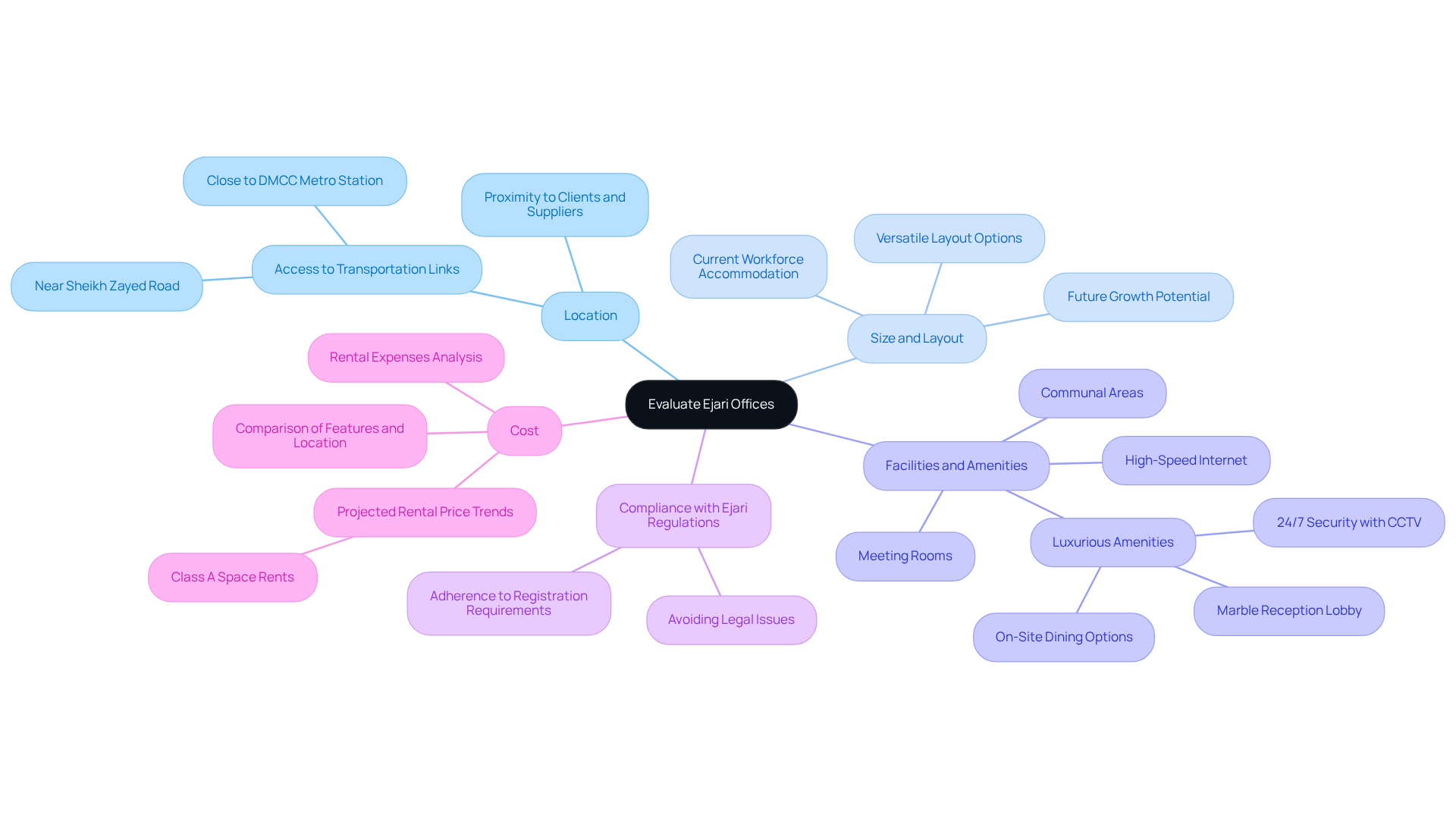 The central node represents the main topic, while each branch shows a key factor to consider. Follow the branches to explore specific details about each factor, helping you make an informed decision.