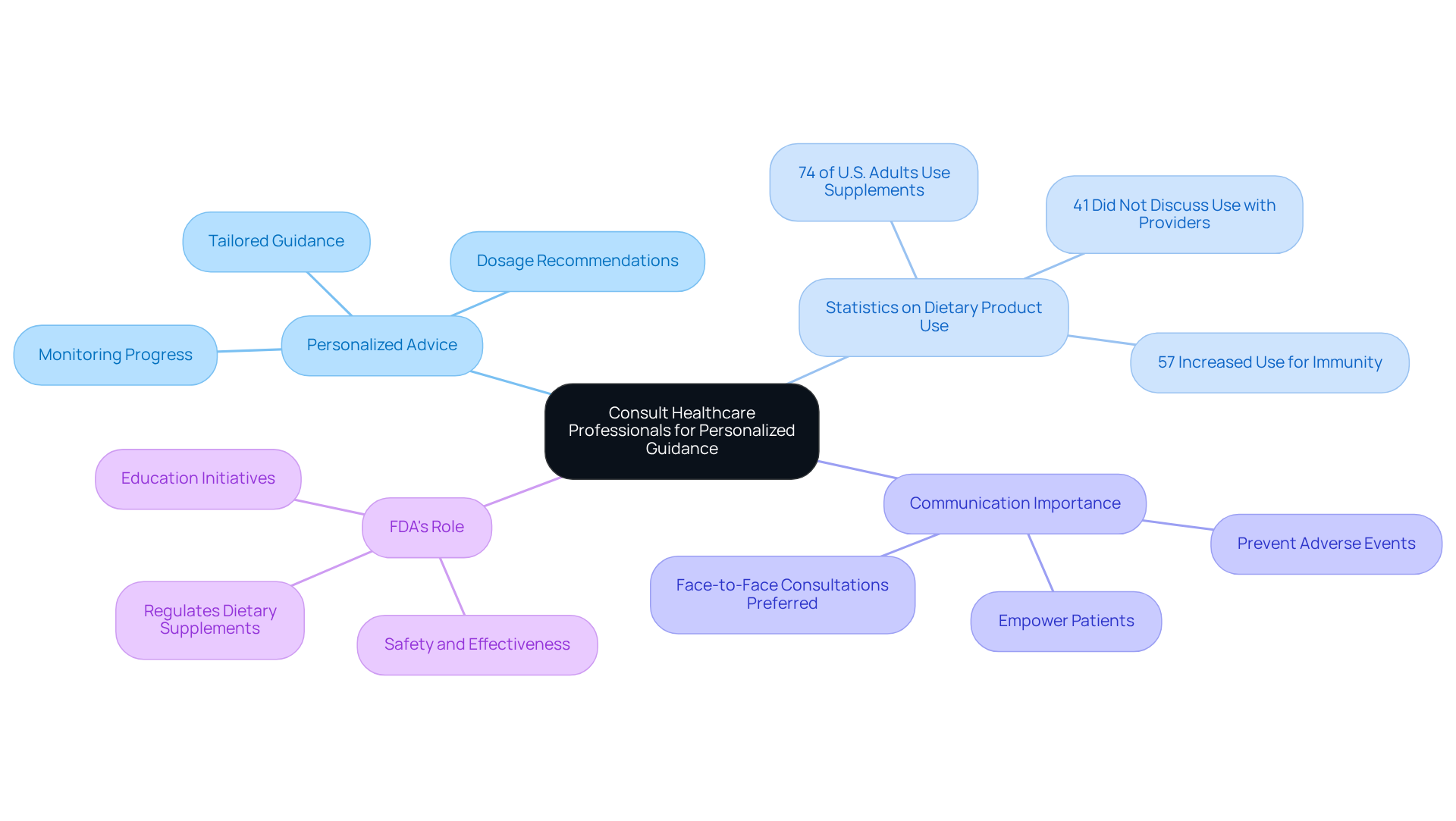 The center represents the main idea of seeking professional guidance. Each branch highlights a key aspect, such as the need for personalized advice or the significance of communication, helping you see how they all connect to enhance your health journey. The center represents the main idea of seeking professional guidance. Each branch highlights a key aspect, such as the need for personalized advice or the significance of communication, helping you see how they all connect to enhance your health journey.