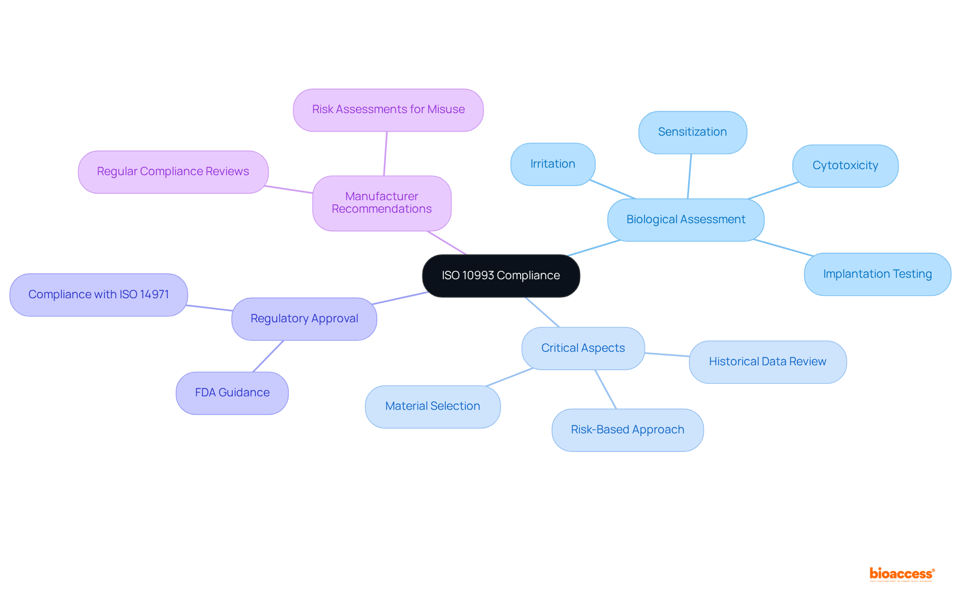 The center represents the main topic of ISO 10993 compliance. The branches show various important elements like testing aspects, benefits for manufacturers, and recommendations for adhering to standards.
