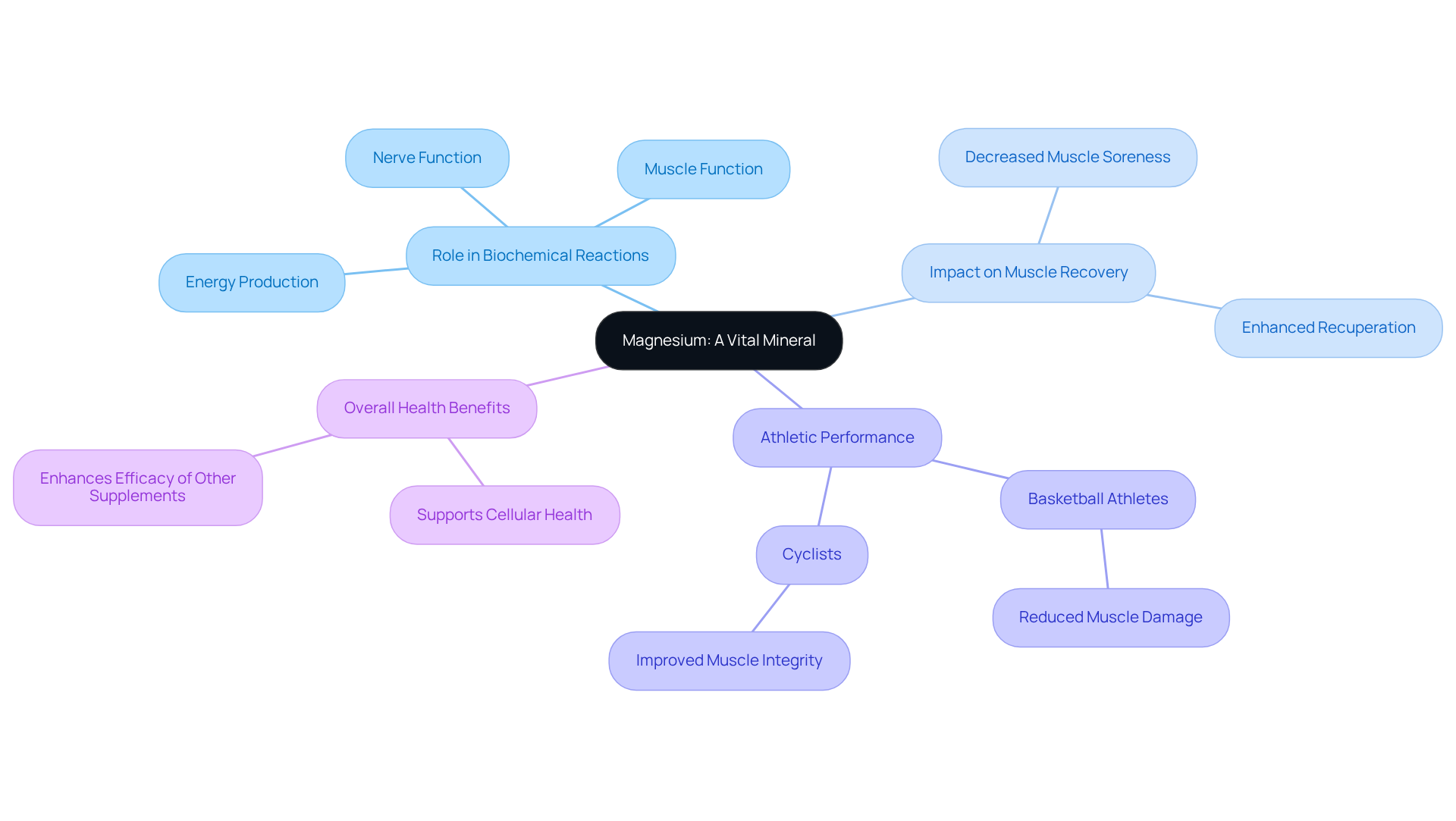 This mindmap shows how magnesium supports various aspects of health and performance. Start at the center with magnesium's vital role, then explore how it helps with muscle recovery, athletic performance, and overall health. Each branch represents a different area of benefit, making it easy to see how magnesium contributes to well-being.
