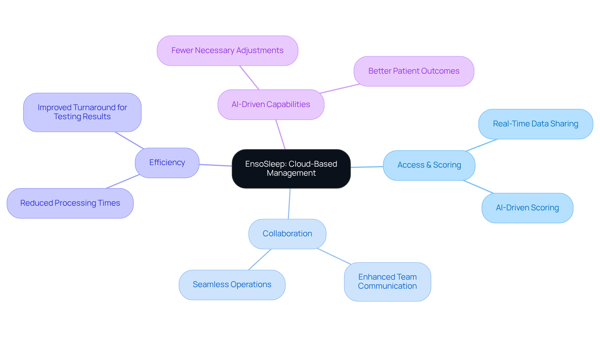 The central node represents the EnsoSleep system, while the branches show its key benefits and features. Each color-coded branch helps you see how different aspects contribute to the overall effectiveness of the platform.